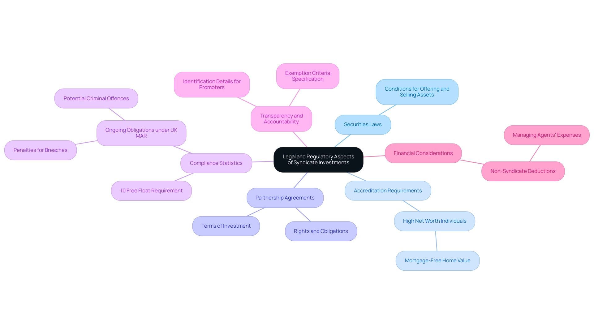 Branches represent key legal concepts, with sub-branches detailing specific requirements and relationships among them.