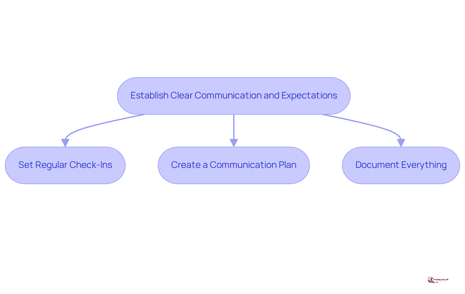 Follow the arrows to see how to set up effective communication in a consulting engagement. Each box represents a step you should take to ensure everyone is on the same page. Follow the arrows to see how to set up effective communication in a consulting engagement. Each box represents a step you should take to ensure everyone is on the same page.