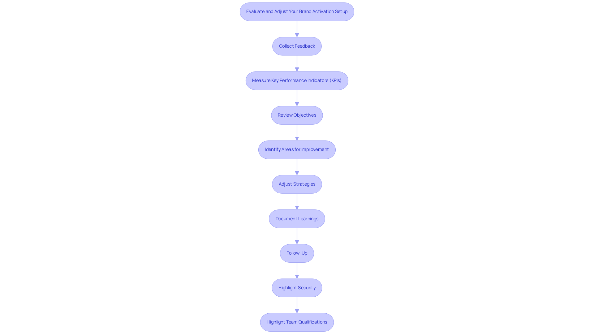 This flowchart guides you through the process of evaluating and adjusting your brand activation setup. Each box represents a step you should take, and the arrows show you the order to follow. Start at the top and work your way down to ensure a thorough evaluation!