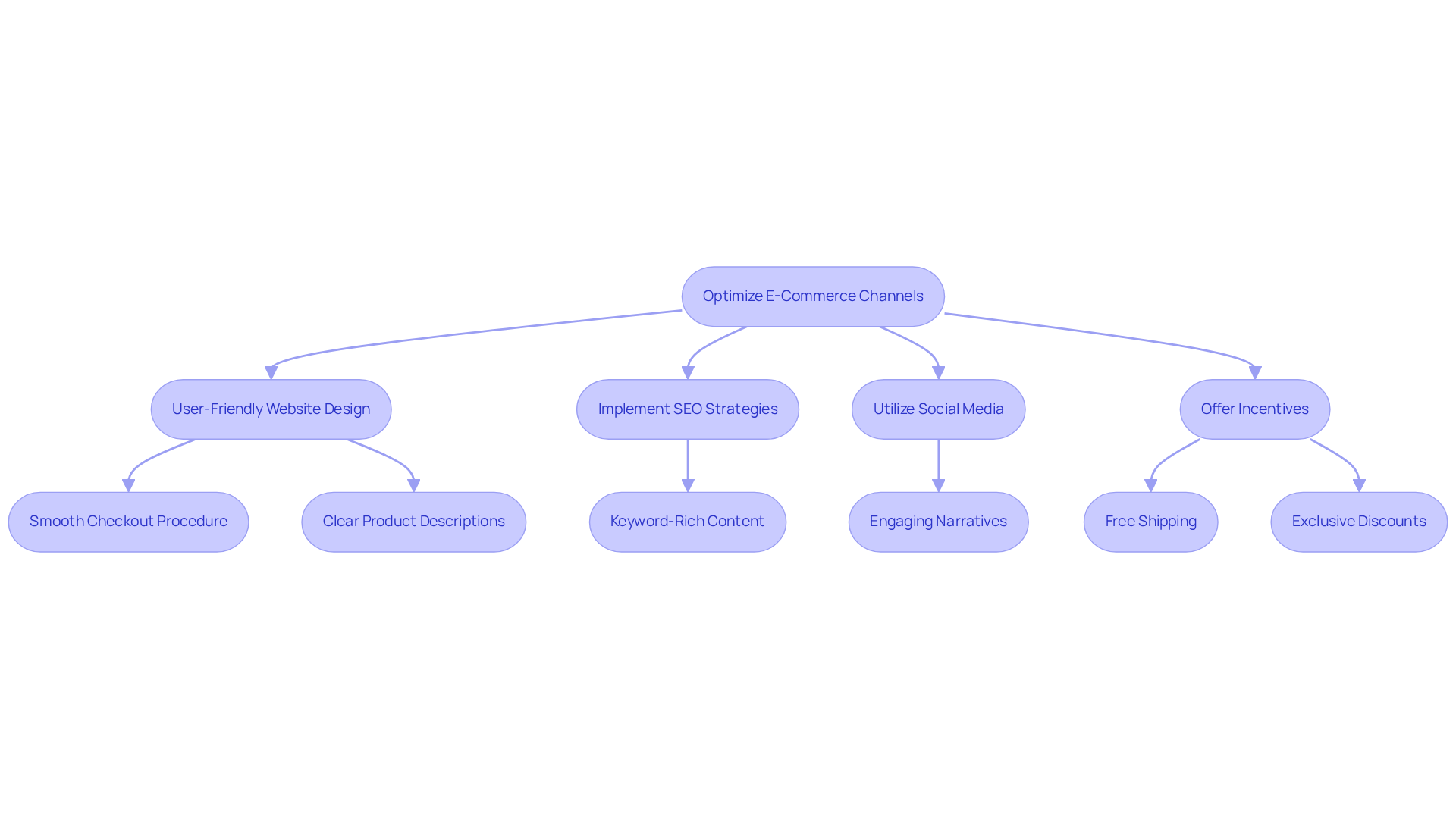 Each box represents a strategy or step wineries can take to increase online sales. Follow the arrows to see how these strategies connect and build upon one another.