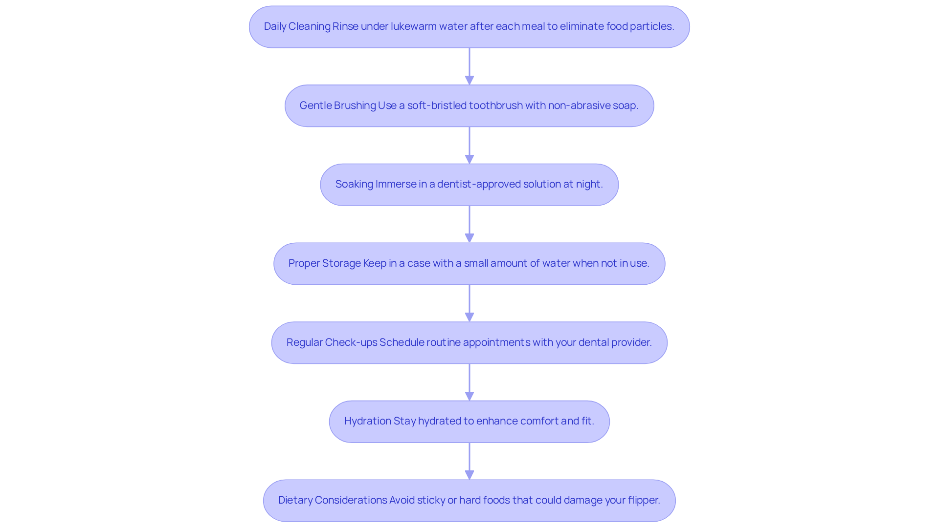 Each box represents a step in caring for your premolar flipper. Follow the arrows to see the order of actions you should take for optimal maintenance.