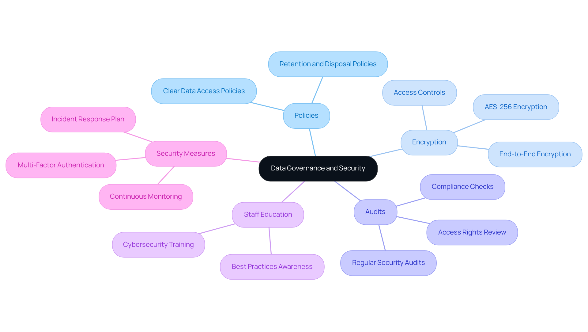 Start at the center with the main theme of data governance and security, then explore each branch to see the strategies and practices that support it. Each color represents a different area of focus, making it easy to understand how they all connect.