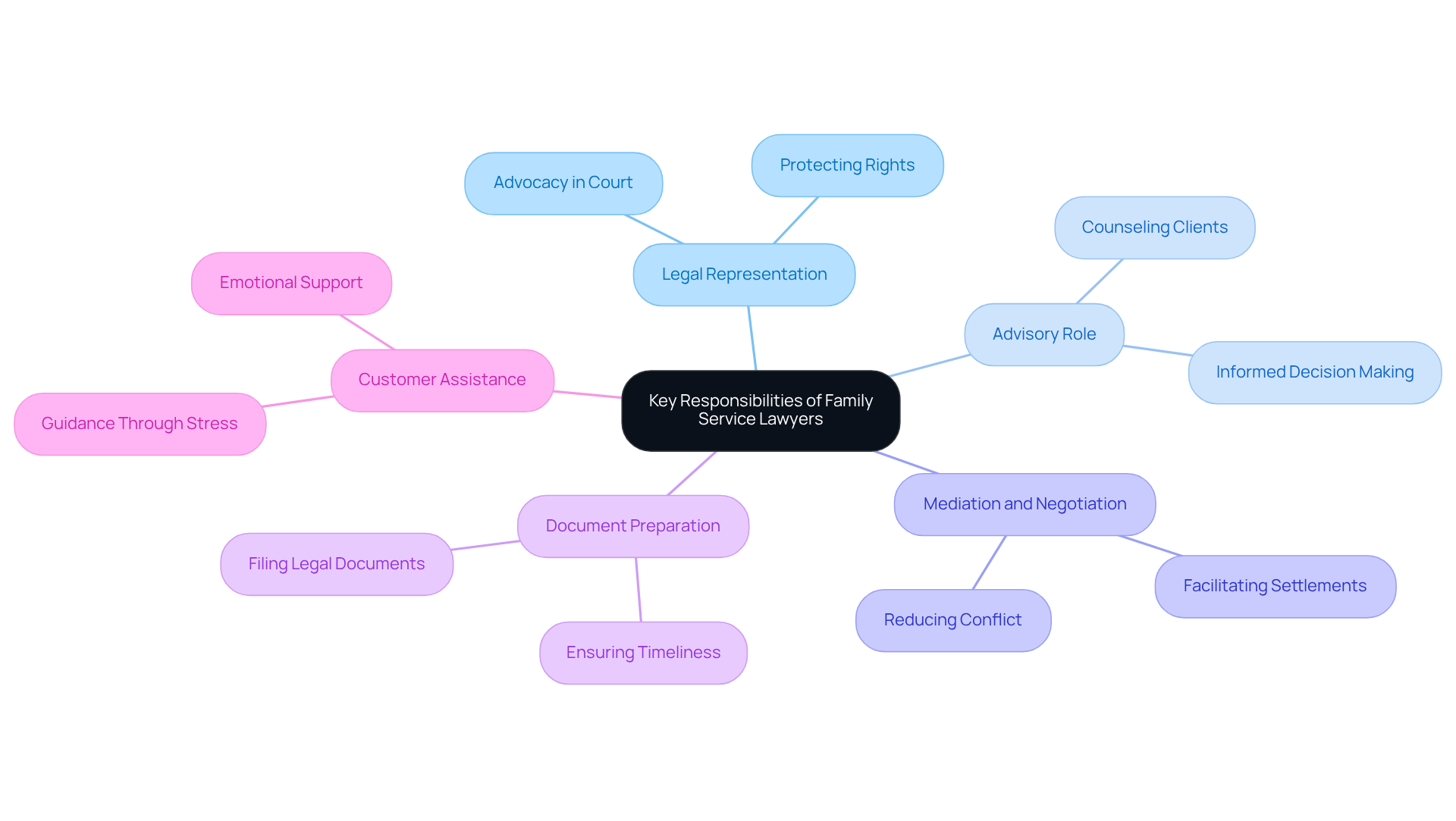 The central node represents the overall role of family service lawyers, while each branch details a specific responsibility. The sub-branches provide additional context, helping you understand how each role contributes to the overall function of family law.