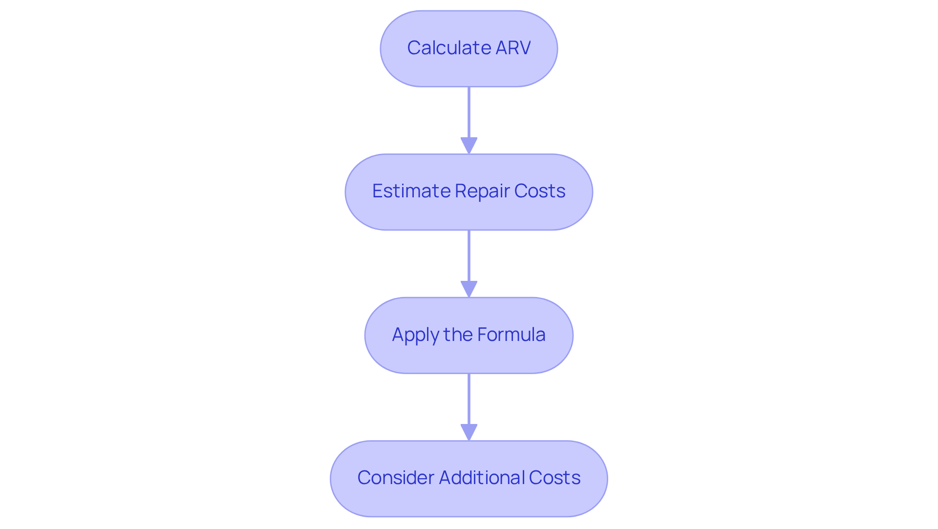 Follow the arrows to see how to determine the maximum offer price for a property. Each box represents a step in the process, guiding you through the calculations and considerations needed to make a smart investment.