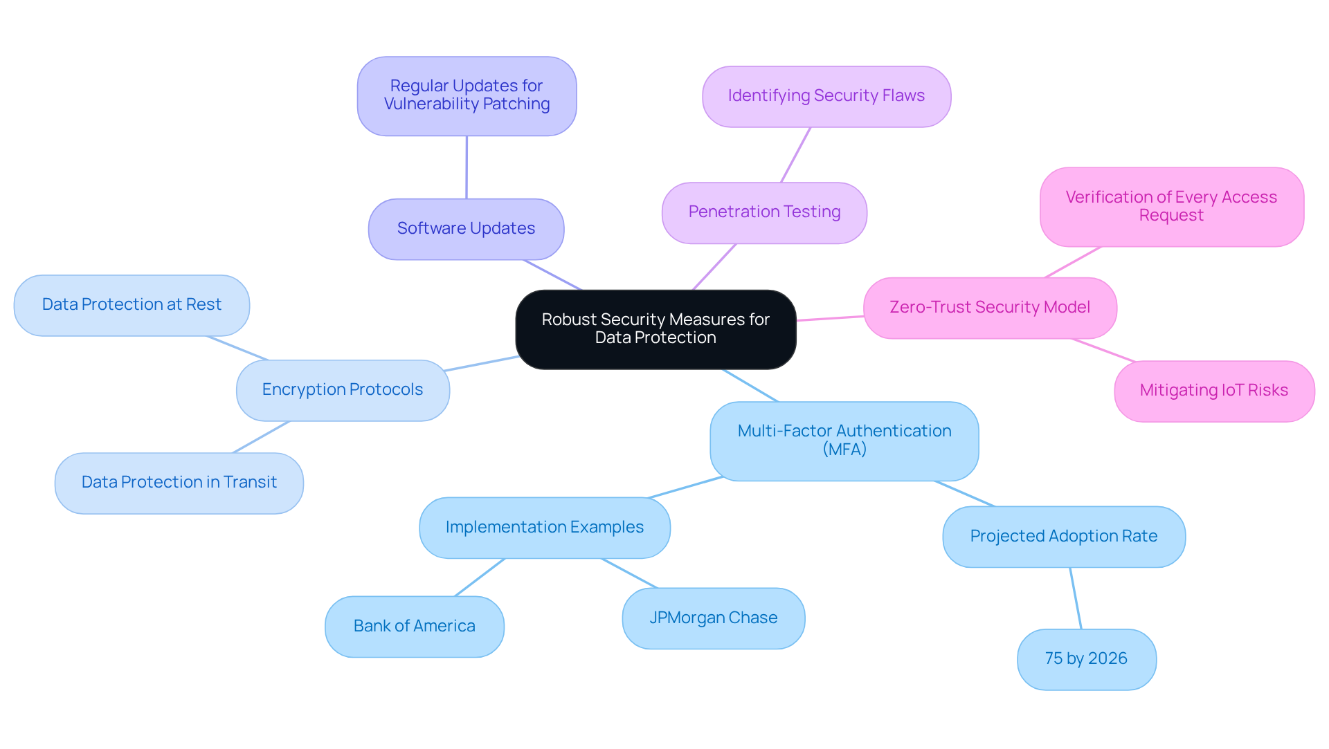 The central node represents the main theme of security measures, while the branches show different strategies and trends. Each branch can be explored to understand specific actions and their importance in protecting data.