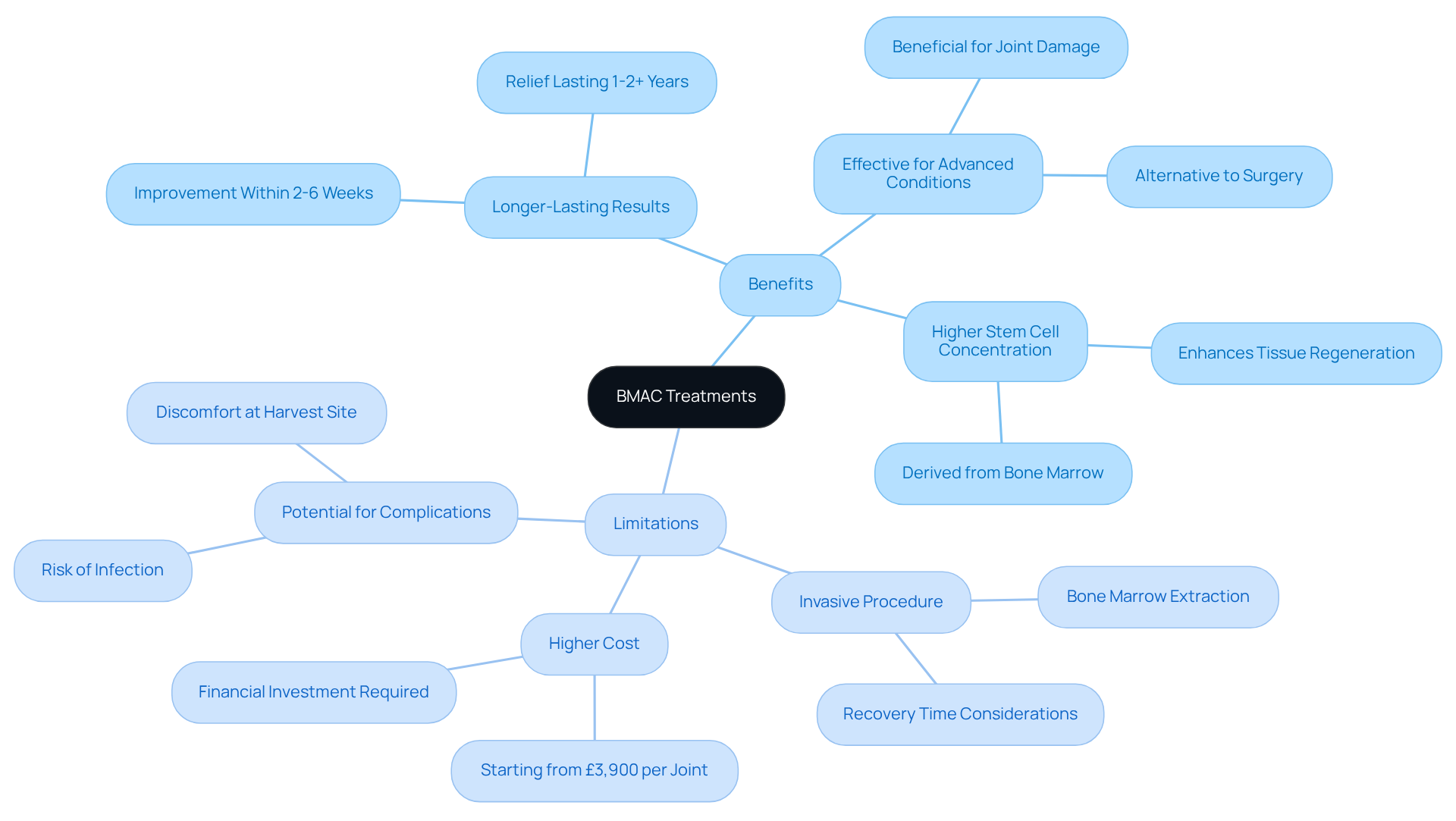 This mindmap shows the positive and negative aspects of BMAC treatments. The branches represent the main benefits and limitations, with further details under each. It's a great way to visualize the pros and cons, helping you understand the full picture before making a decision.