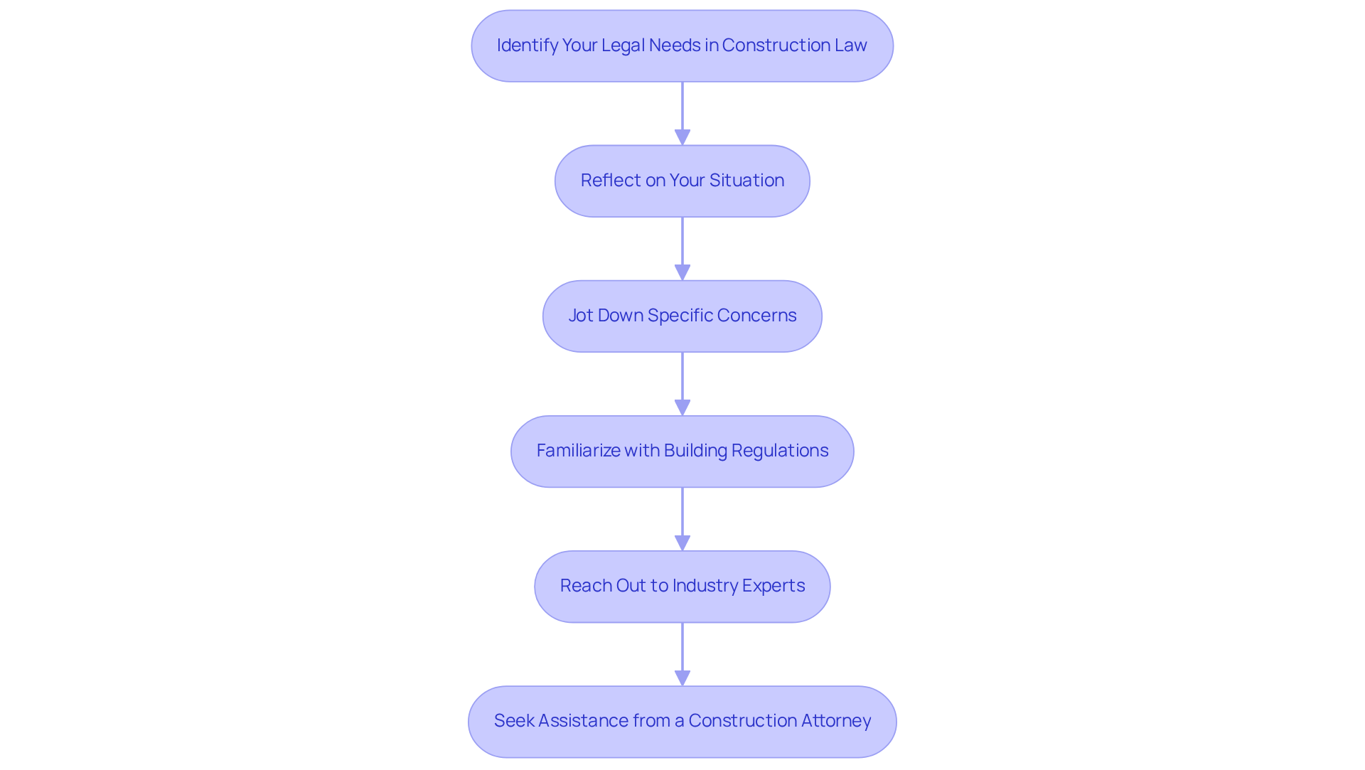 Follow the arrows to see the steps you should take to identify your legal needs in construction law. Each box represents an action to help you clarify your situation and find the right legal support. Follow the arrows to see the steps you should take to identify your legal needs in construction law. Each box represents an action to help you clarify your situation and find the right legal support.