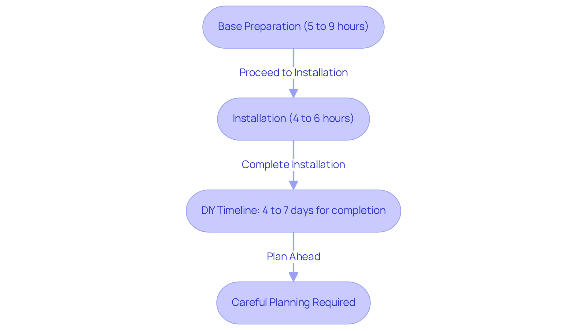 Follow the arrows to see the steps involved in installing artificial turf. The first step is preparing the base, which takes several hours, followed by the actual installation. If you're doing it yourself, plan for a few days to complete everything! Follow the arrows to see the steps involved in installing artificial turf. The first step is preparing the base, which takes several hours, followed by the actual installation. If you're doing it yourself, plan for a few days to complete everything!
