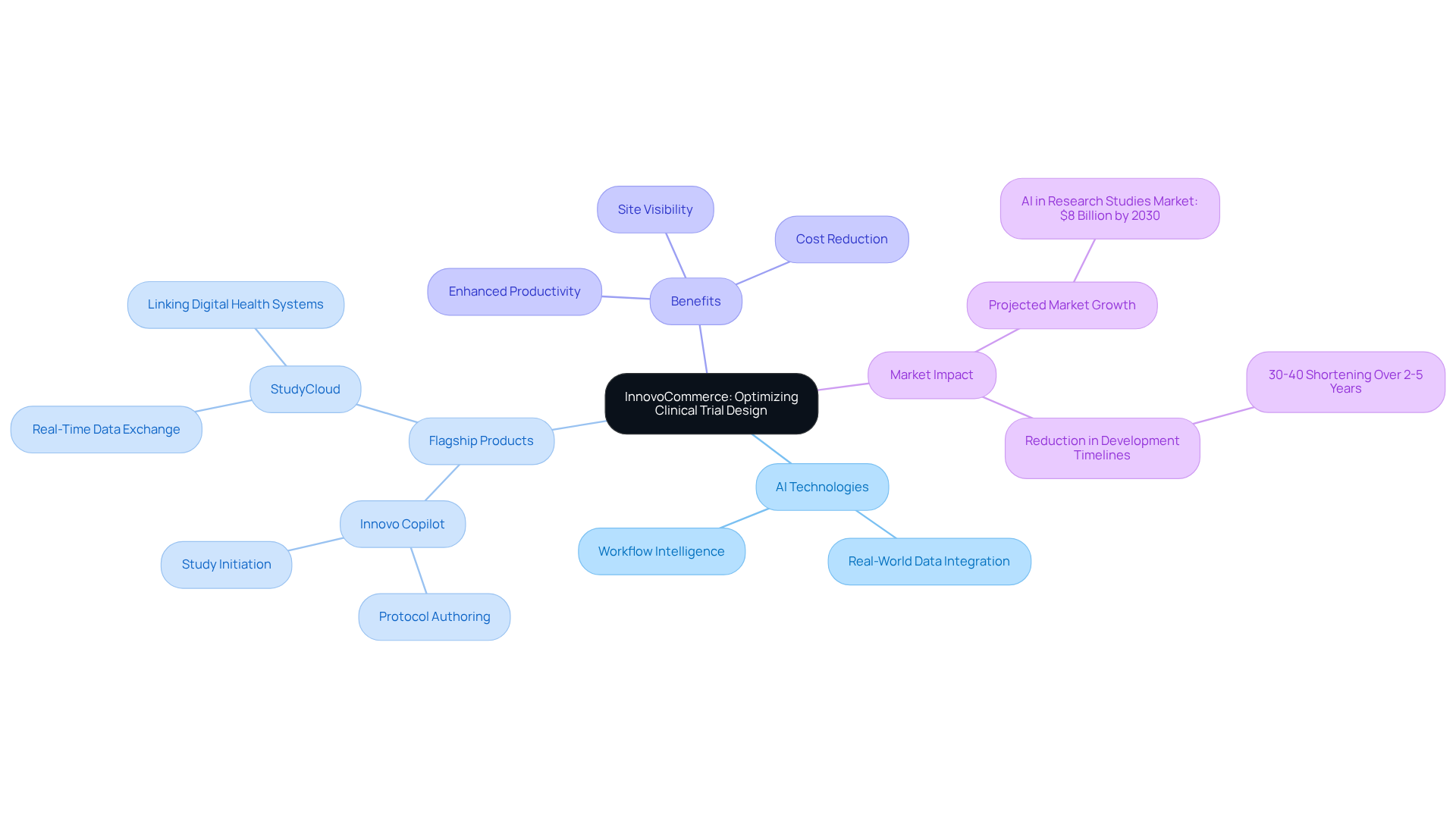 The central node represents InnovoCommerce's role in clinical trials. Each branch shows different aspects: AI technologies, products, benefits, and market trends. Follow the branches to understand how these elements connect and contribute to optimizing clinical trial processes. The central node represents InnovoCommerce's role in clinical trials. Each branch shows different aspects: AI technologies, products, benefits, and market trends. Follow the branches to understand how these elements connect and contribute to optimizing clinical trial processes.