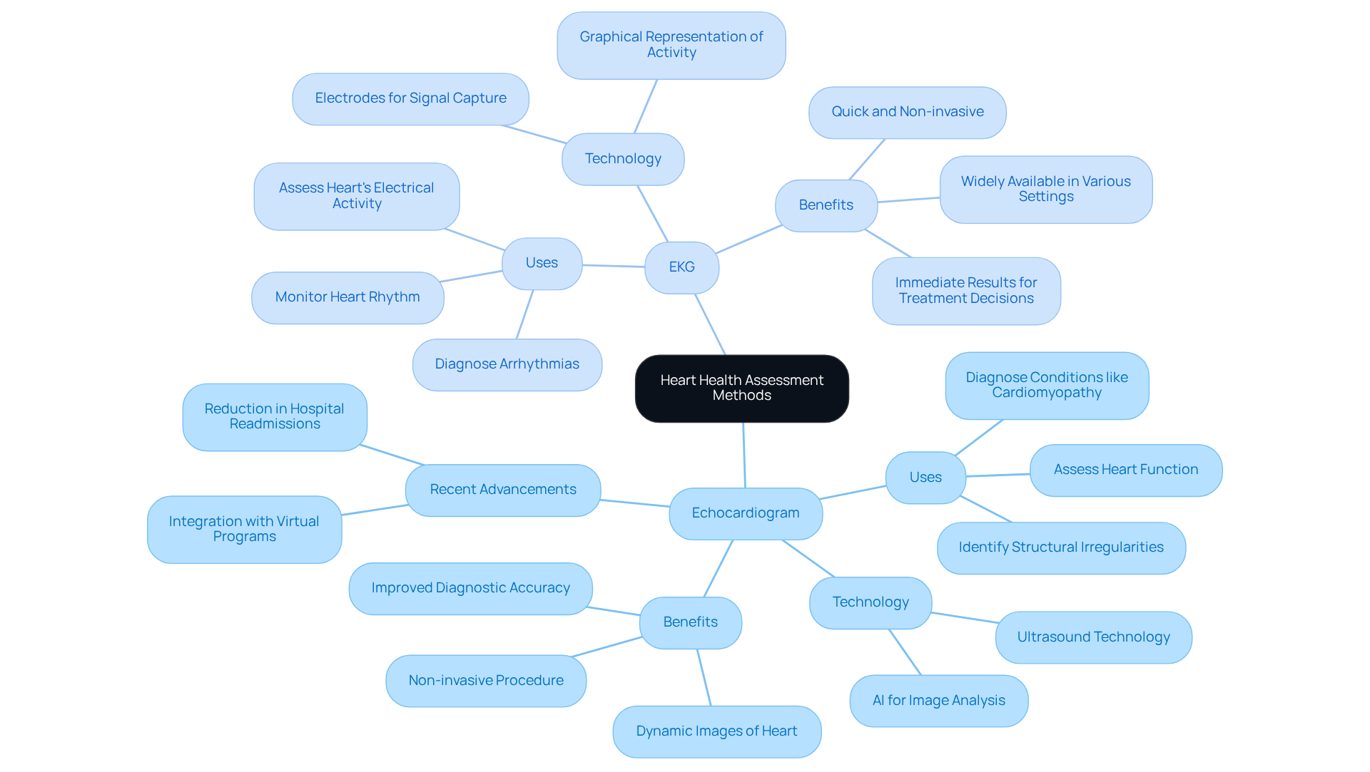 The central node represents the overall topic of heart health assessment methods. Each branch shows a different method, with sub-branches detailing their specific uses, technologies, and benefits. This layout helps you quickly grasp how each method works and their importance in heart health.