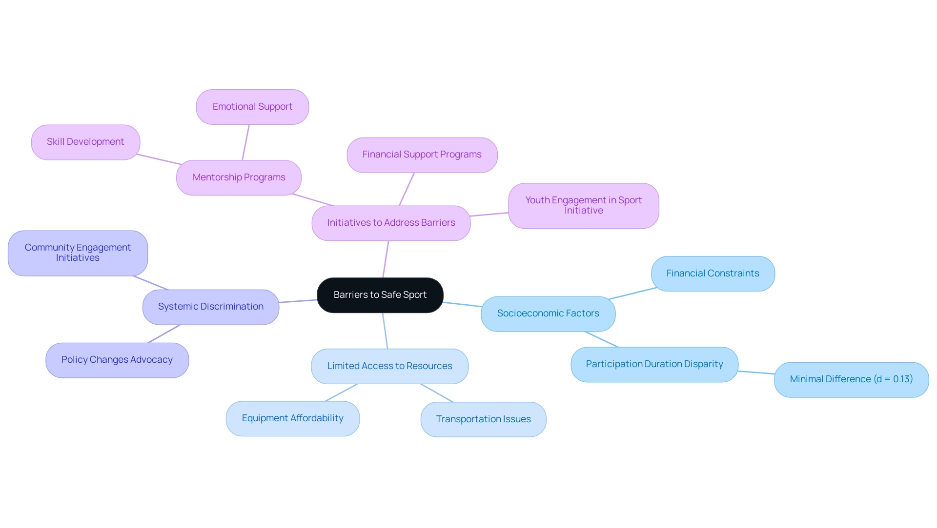 The central node represents the overall theme, while branches illustrate barriers and initiatives with distinct colors for clarity.