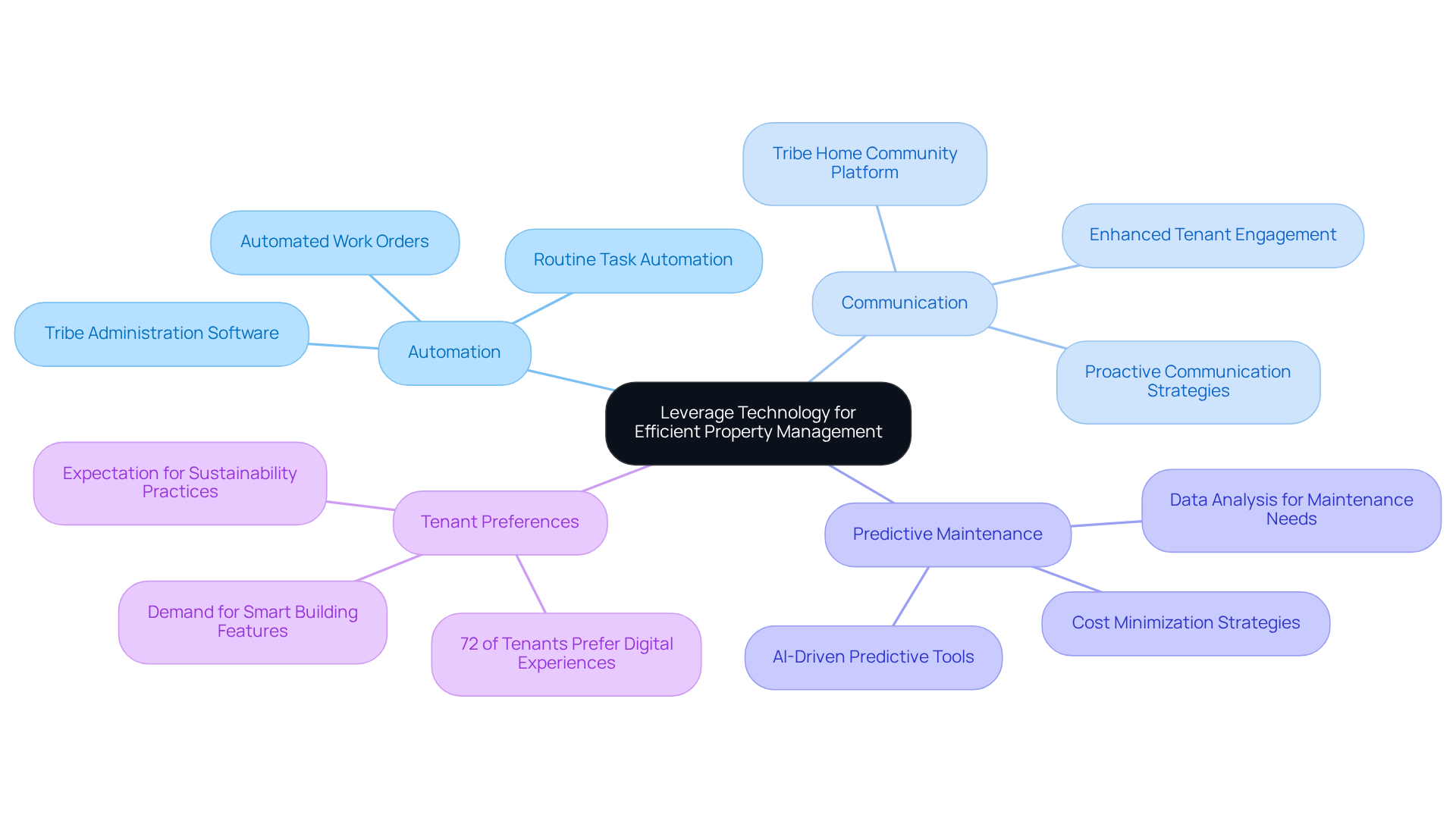 The central node represents the main theme, while the branches show different aspects of how technology enhances property management. Each sub-branch provides specific examples or data to illustrate the point.