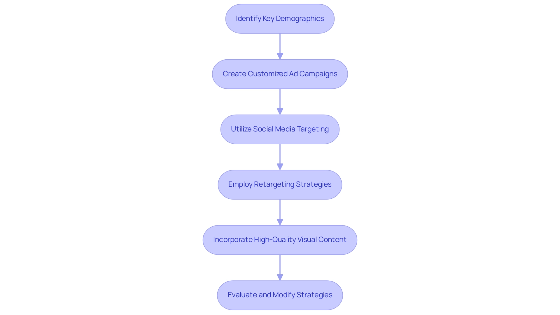 Each box represents a step in the advertising process, with arrows indicating the flow from one strategy to the next.