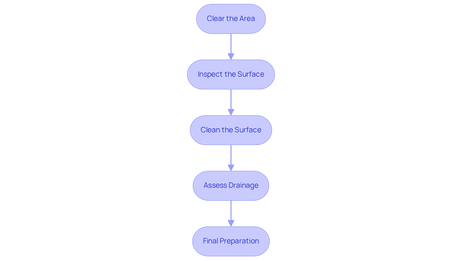 Follow the arrows from one step to the next to see how to prepare your deck for artificial turf. Each box shows what you need to do to ensure a successful installation. Follow the arrows from one step to the next to see how to prepare your deck for artificial turf. Each box shows what you need to do to ensure a successful installation.