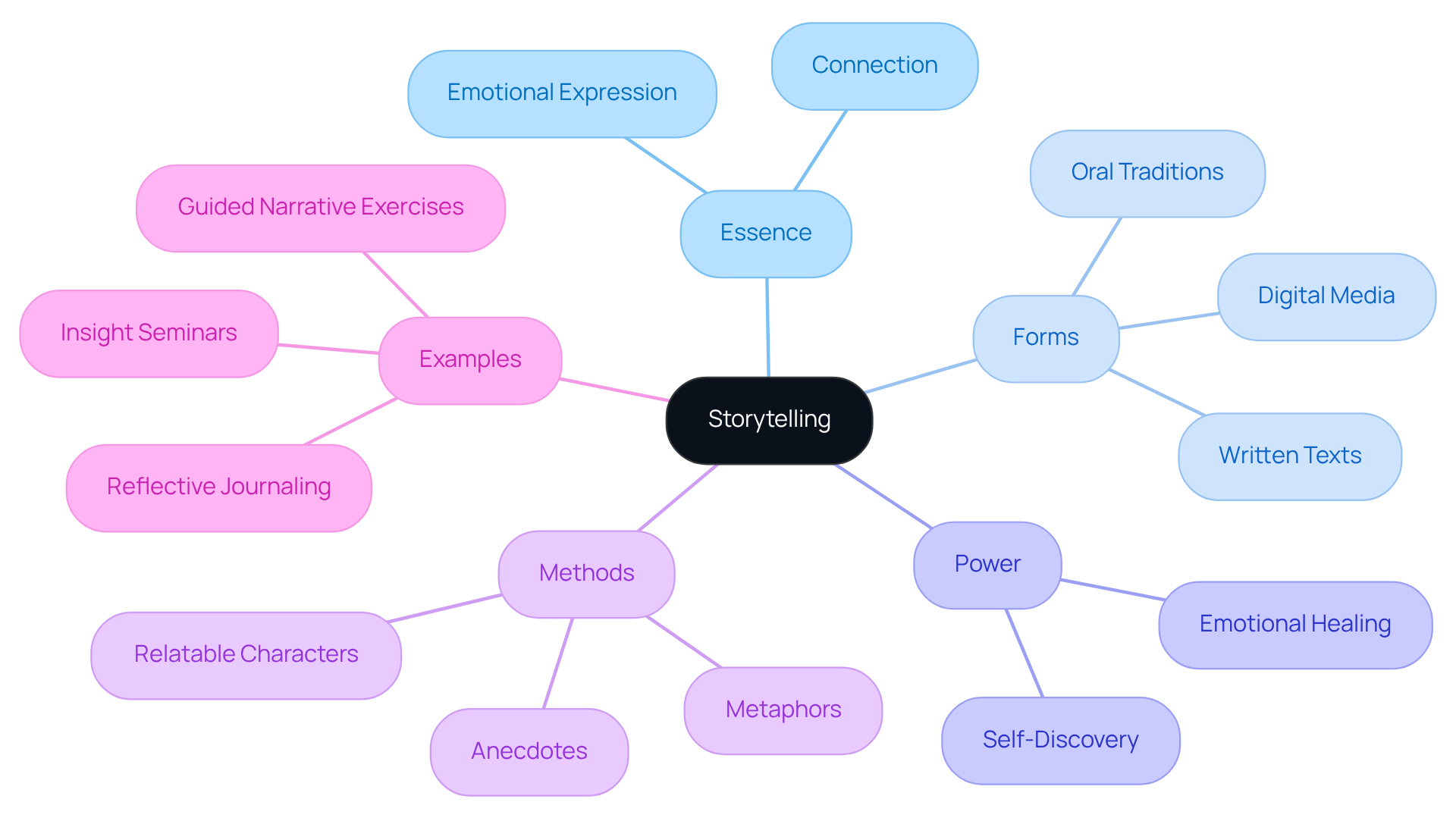This mindmap illustrates the core concept of storytelling and its various dimensions. Each branch represents a different aspect, helping you understand how storytelling influences personal growth and emotional healing.