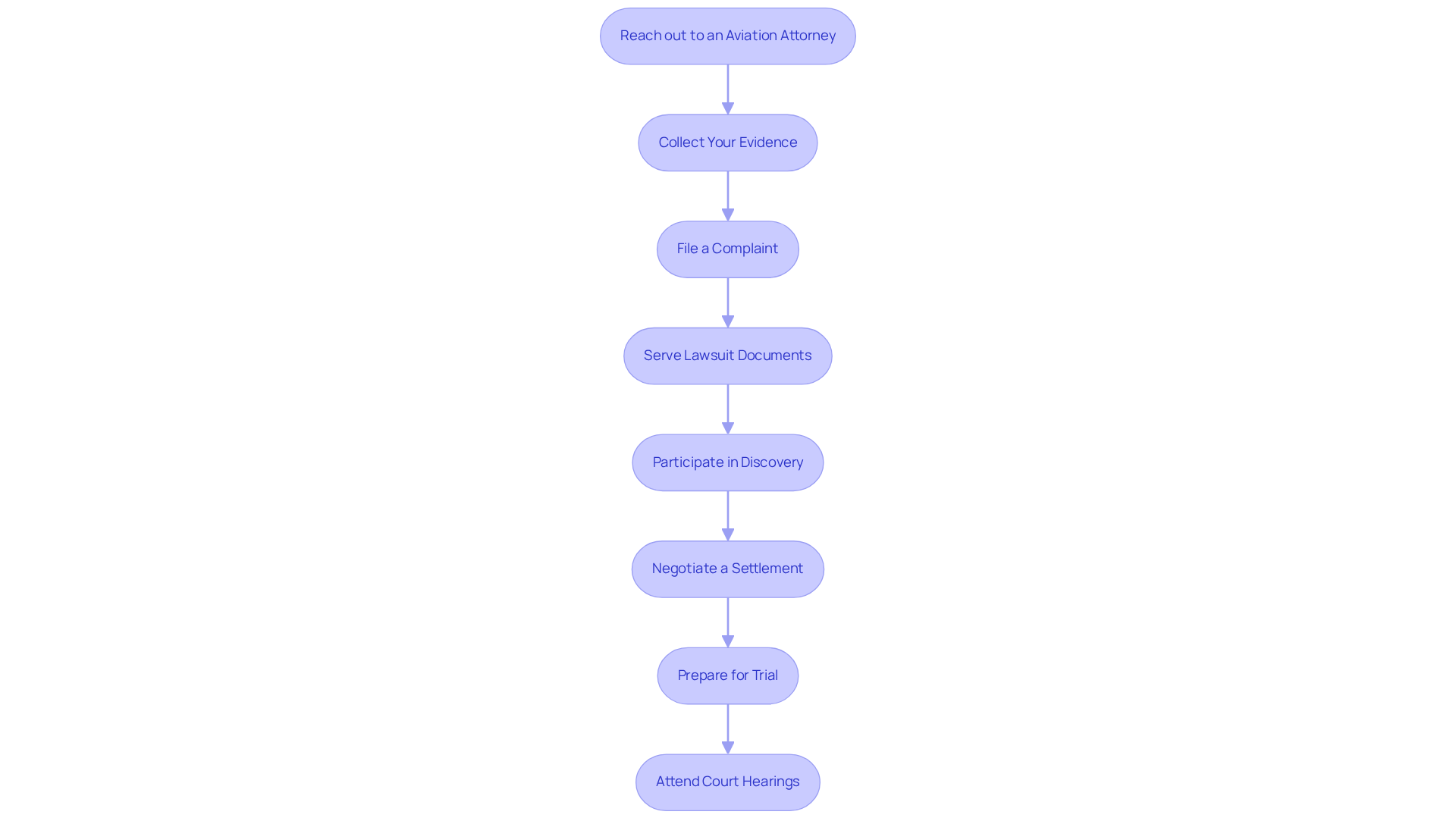 Each box represents a step in the legal process. Follow the arrows to see how to navigate from reaching out to an attorney all the way to attending court hearings. This flowchart is designed to help you understand what to expect at each stage.