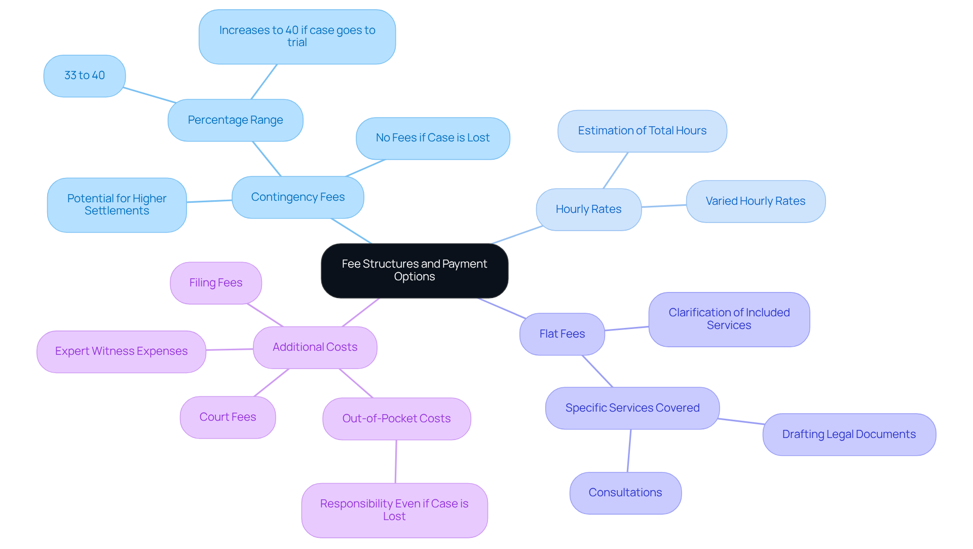 The central node represents the overall topic, while the branches show different payment options. Each branch contains important details to help you understand what to expect when hiring a personal injury attorney.