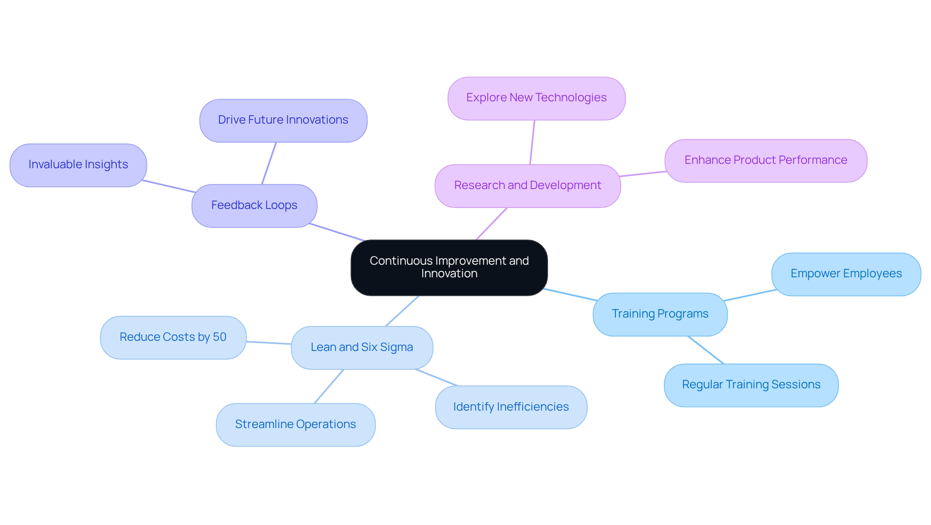 Start at the center with the main theme, then follow the branches to explore each strategy and its specific actions or benefits. The colors help differentiate between the main areas of focus. Start at the center with the main theme, then follow the branches to explore each strategy and its specific actions or benefits. The colors help differentiate between the main areas of focus.