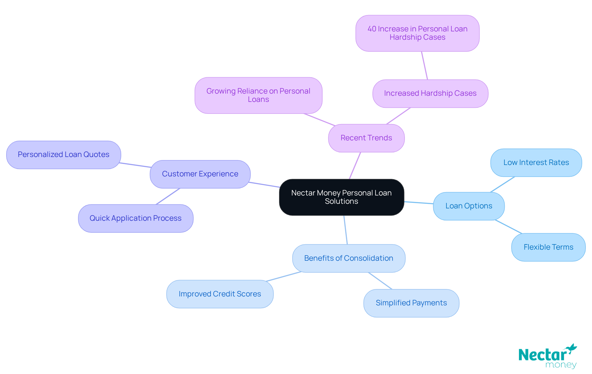 The central node represents Nectar Money's offerings, with branches showing different aspects like benefits and trends. Each color-coded branch helps to differentiate the components of their service.