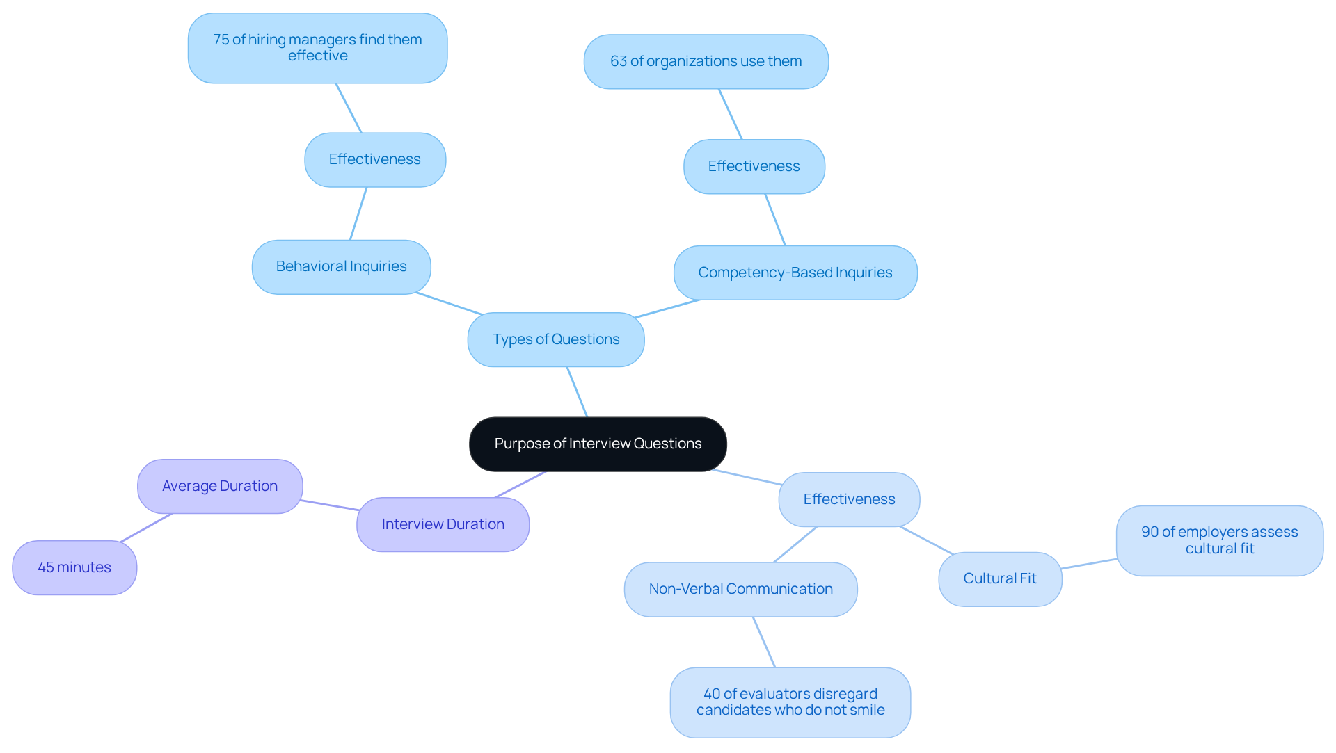 At the center is the main purpose of interview questions, with branches showing different types and their significance. The statistics help illustrate the effectiveness of these inquiries in the hiring process. At the center is the main purpose of interview questions, with branches showing different types and their significance. The statistics help illustrate the effectiveness of these inquiries in the hiring process.