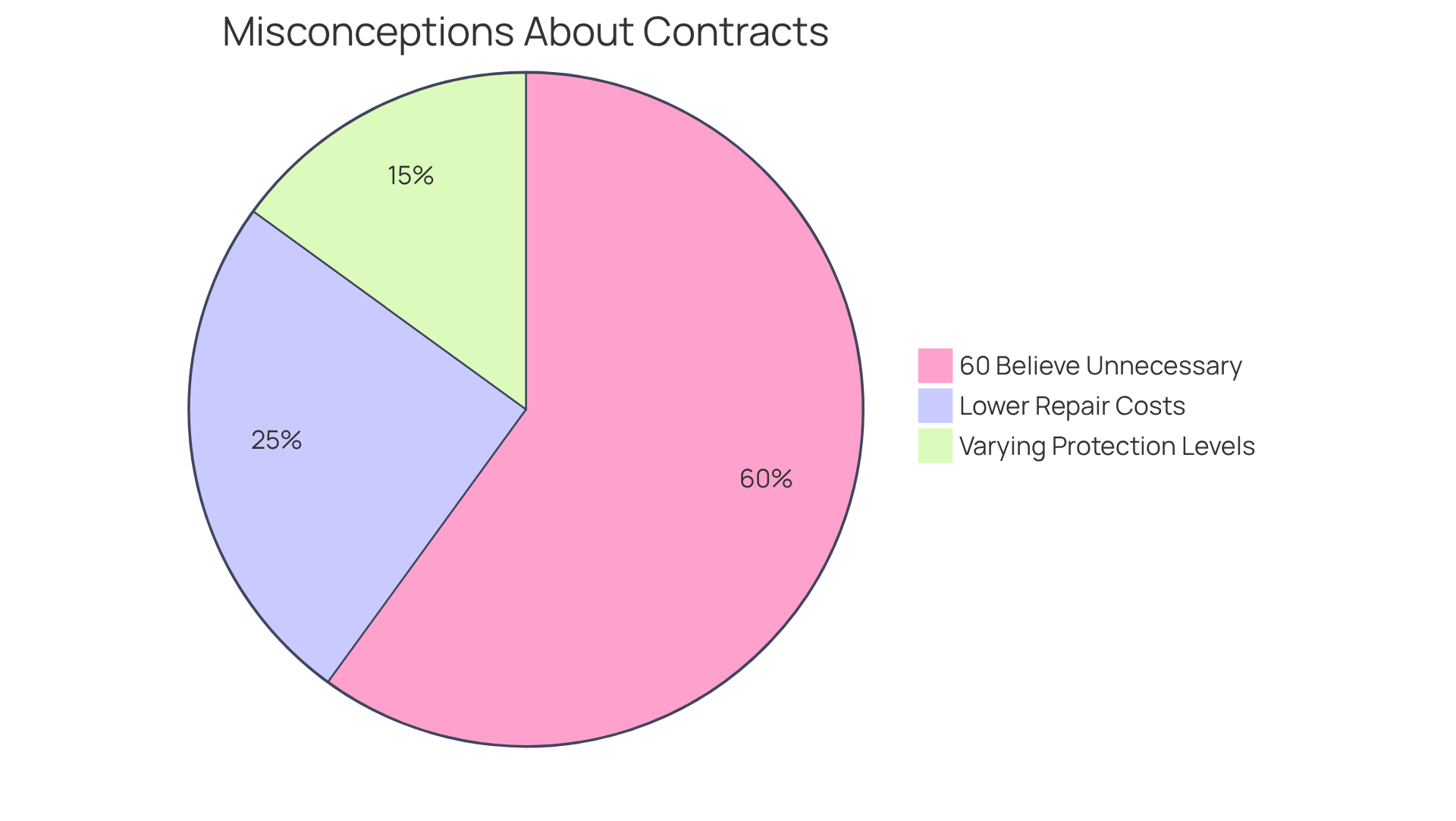 Each slice of the pie represents a common misconception. The bigger the slice, the more homeowners believe in that misconception — it helps you see how widespread these misunderstandings are. Each slice of the pie represents a common misconception. The bigger the slice, the more homeowners believe in that misconception — it helps you see how widespread these misunderstandings are.