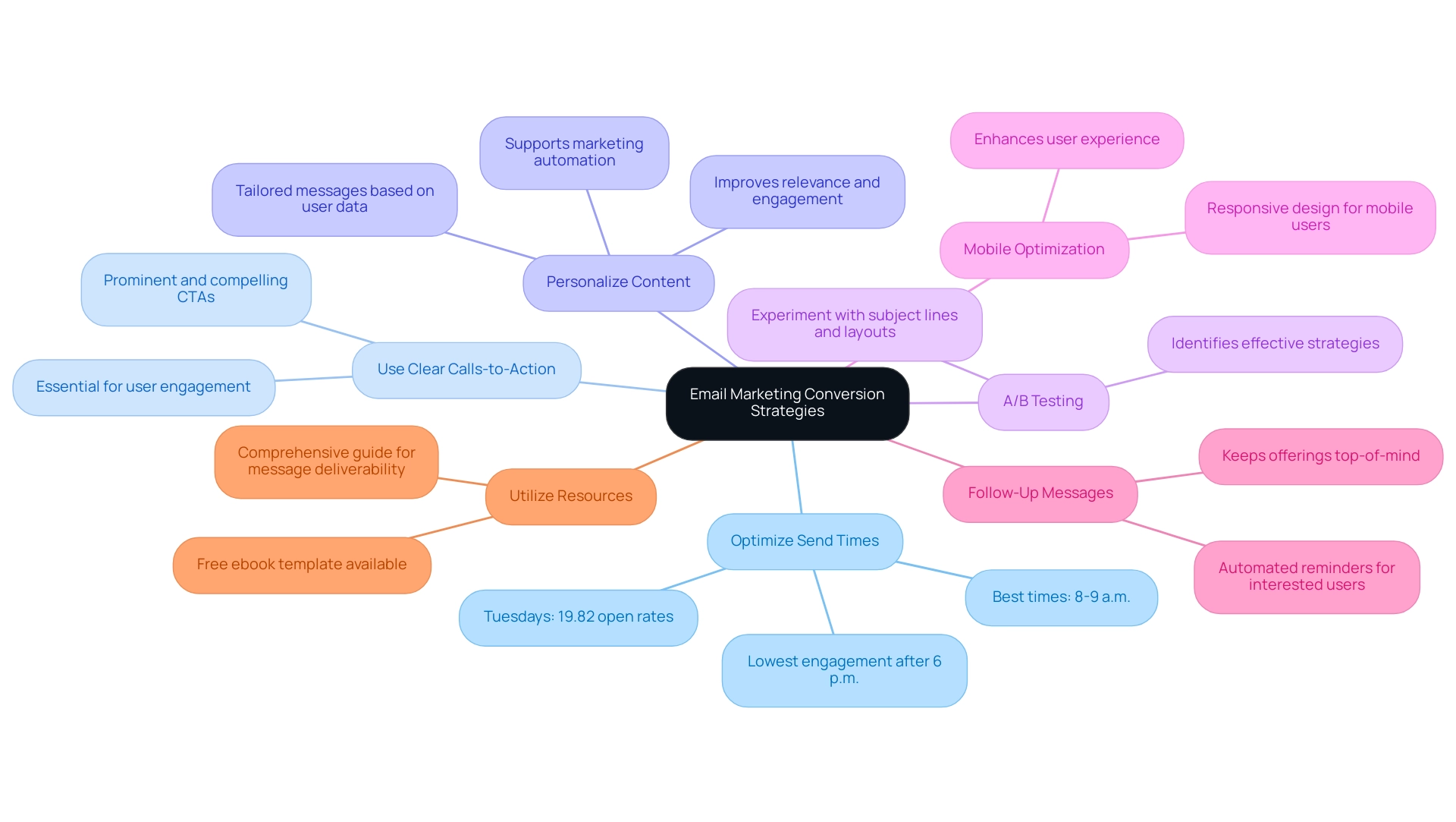 Each branch represents a strategy for improving email marketing conversions, with sub-branches providing key details or statistics related to each strategy.