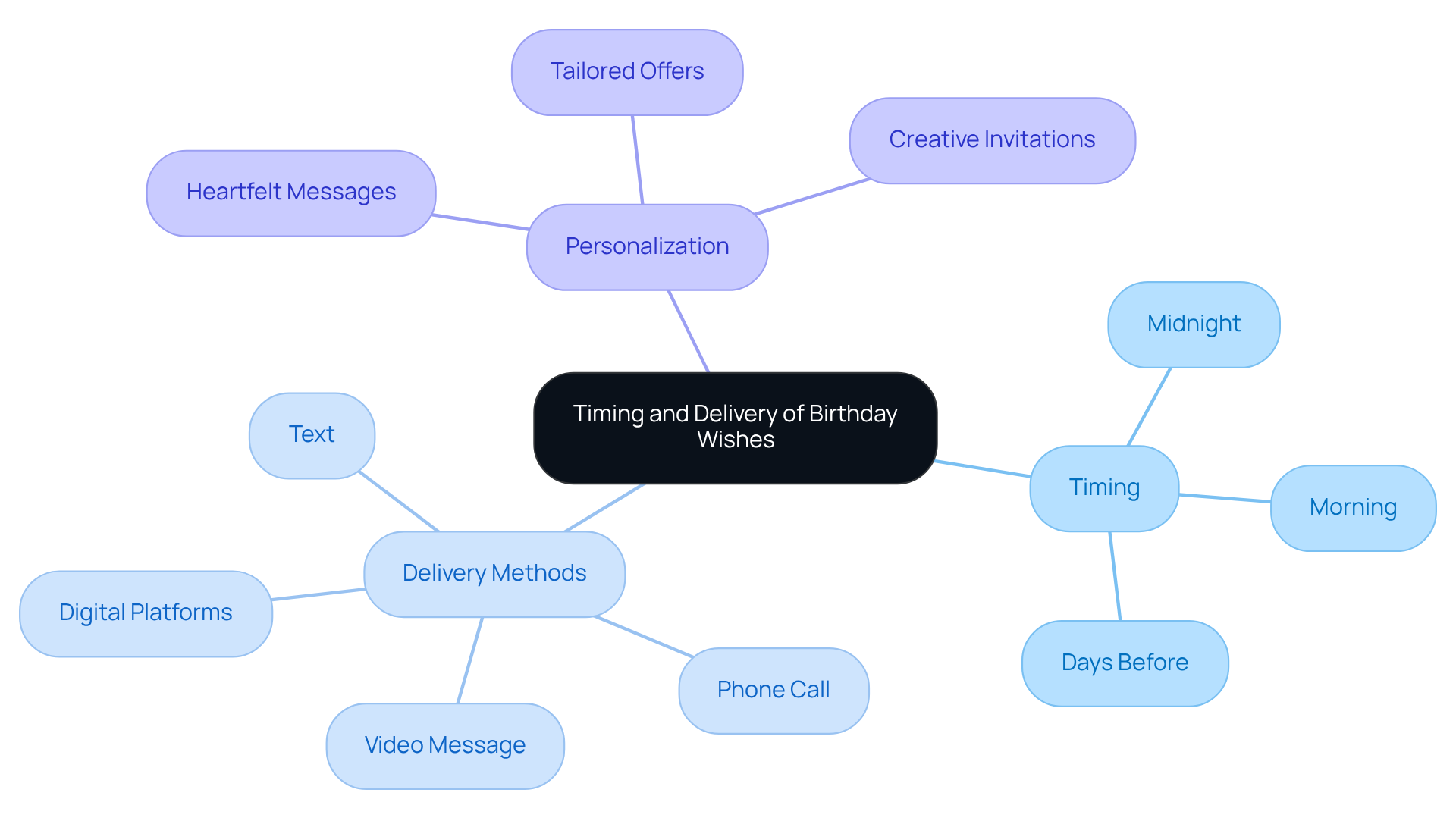 The center represents the main theme of timing and delivery. Each branch shows different options and methods, helping you understand how to make birthday wishes more special and personalized.