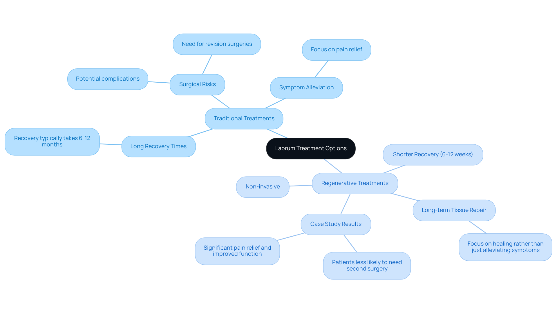 This mindmap shows the two main treatment options for labrum tears. The branches help you see the differences in recovery times, risks, and effectiveness. Traditional treatments often mean longer recovery and surgery risks, while regenerative treatments offer quicker recovery and focus on healing. Follow the branches to understand how each option works and what it means for your recovery.