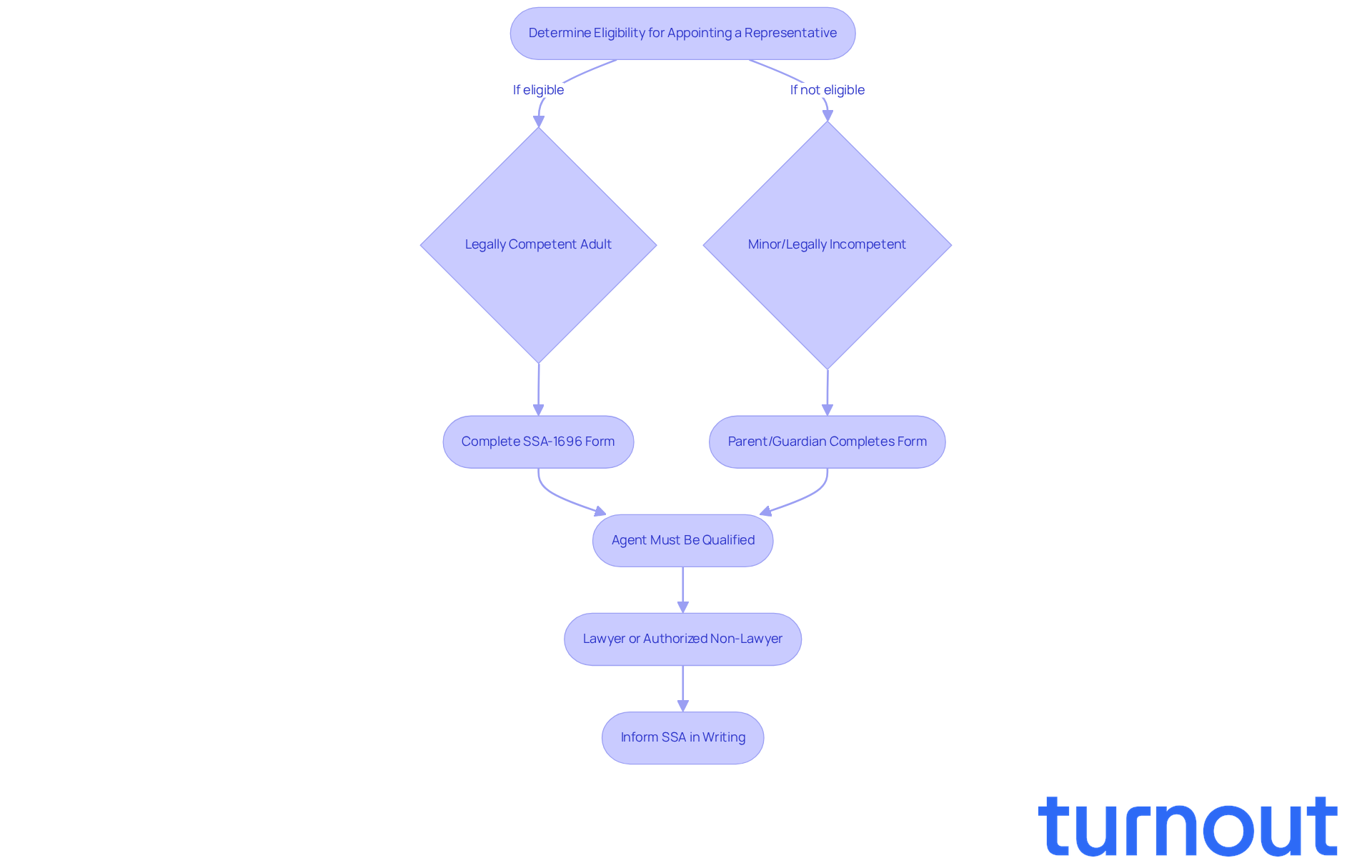 This flowchart guides you through the process of appointing a representative. Follow the arrows to see if you qualify as a legally competent adult or if a guardian needs to step in. Each box represents a step you need to take to ensure you have the right support. This flowchart guides you through the process of appointing a representative. Follow the arrows to see if you qualify as a legally competent adult or if a guardian needs to step in. Each box represents a step you need to take to ensure you have the right support.