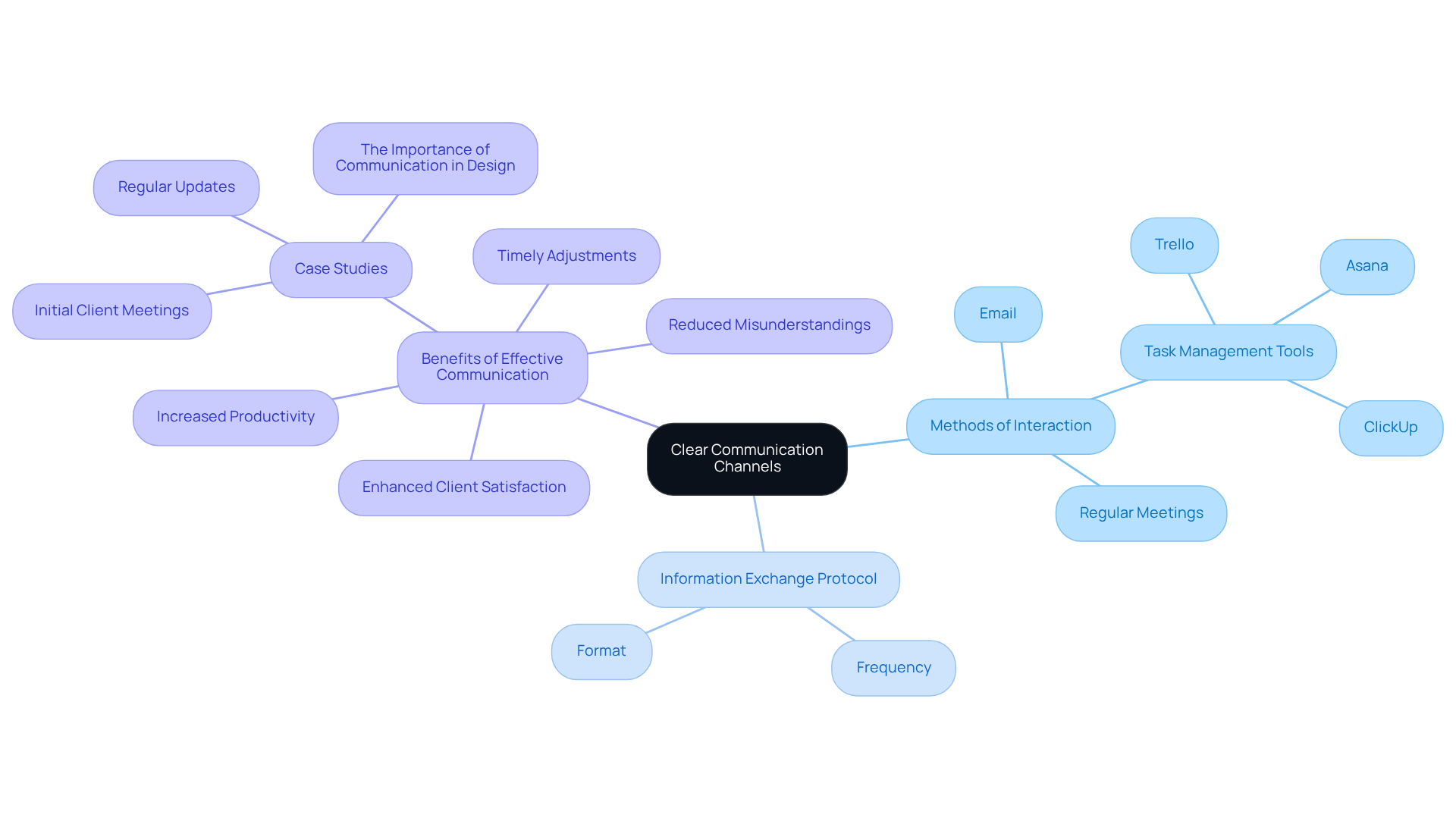 Start at the center with the main idea of clear communication, then explore the branches that show different methods, protocols, and benefits. Each branch helps you understand how to enhance collaboration effectively.