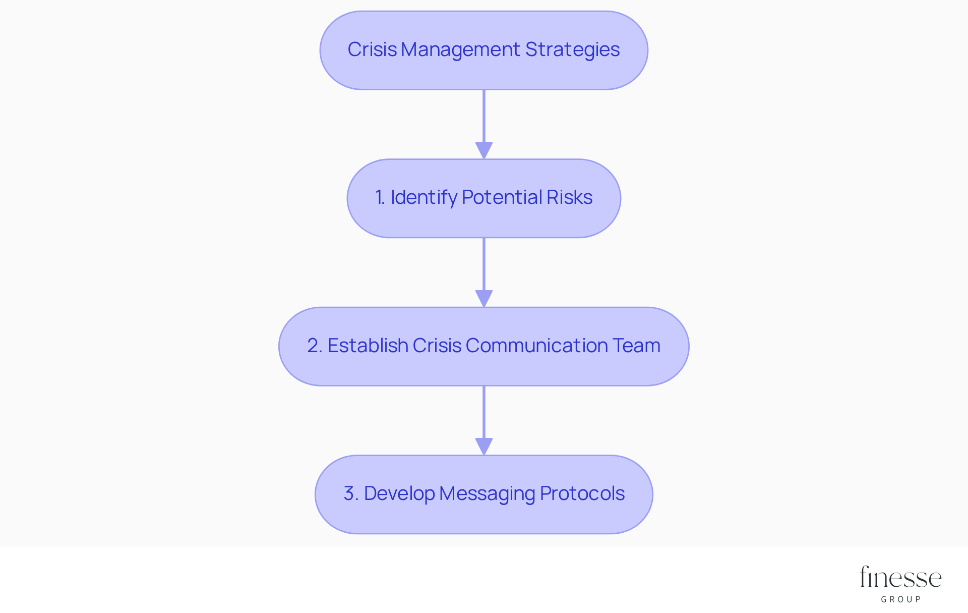 Each box represents a key strategy in crisis management. Follow the arrows to see the logical progression of actions that help PR professionals effectively navigate crises.