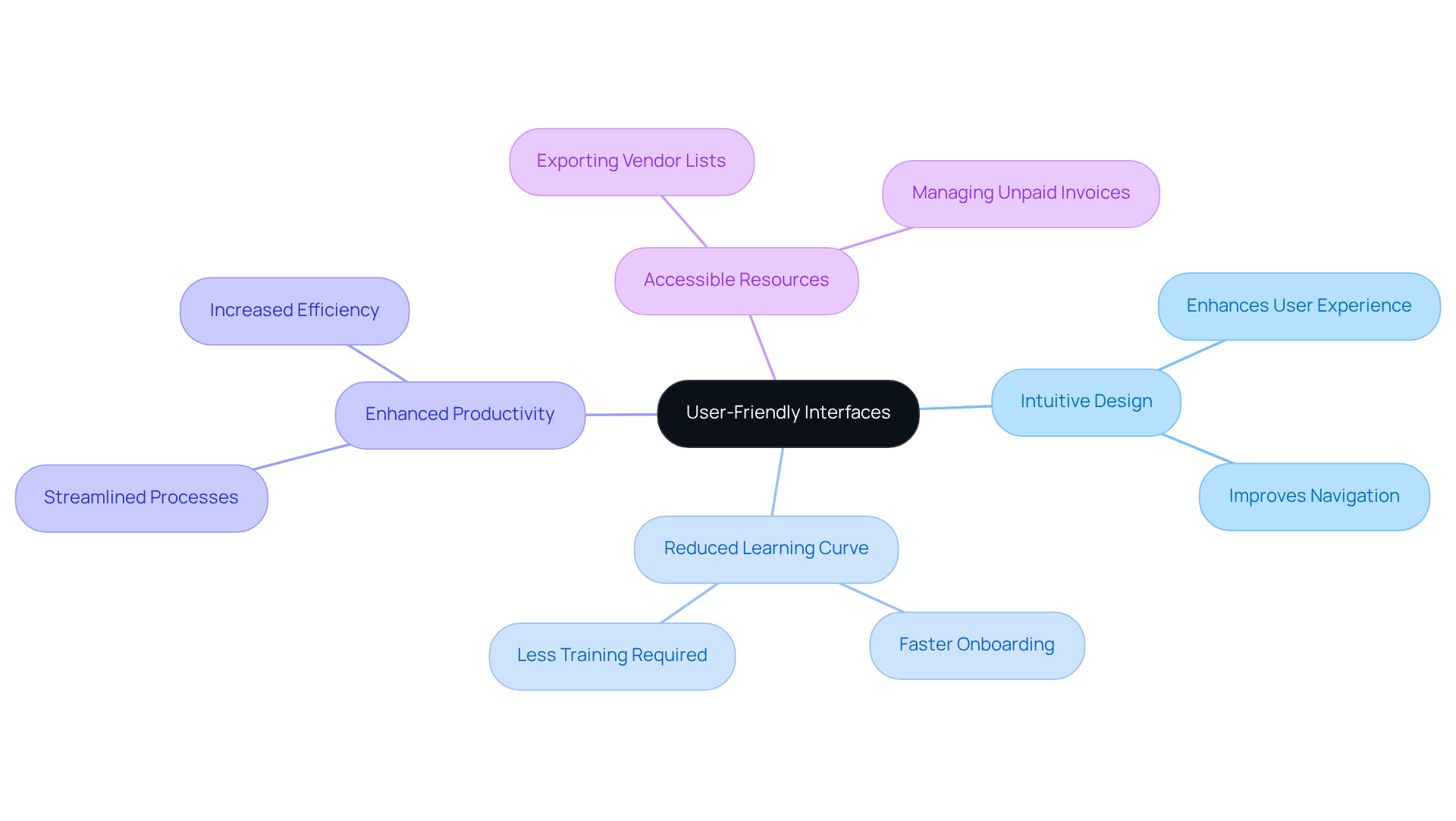 Start at the center with the main idea of user-friendly interfaces, then explore how it benefits finance teams through intuitive design and specific functionalities.
