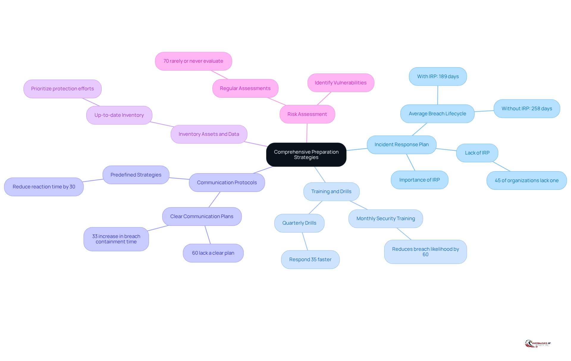 The center represents the overall goal of preparing for cybersecurity incidents. Each branch shows a key strategy, and the sub-branches provide important details and statistics that highlight the effectiveness of each strategy. The center represents the overall goal of preparing for cybersecurity incidents. Each branch shows a key strategy, and the sub-branches provide important details and statistics that highlight the effectiveness of each strategy.