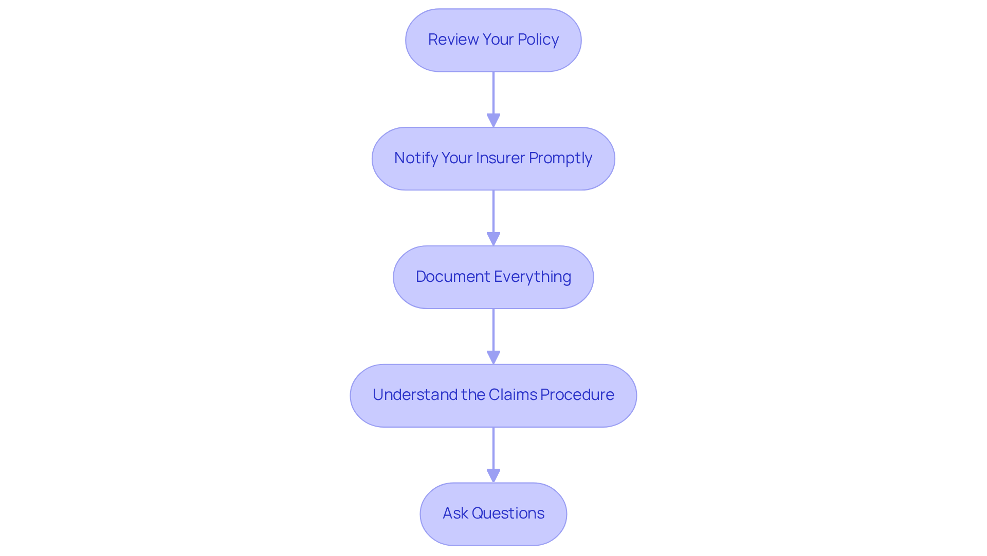 Each box represents a step you need to take when dealing with insurance claims. Follow the arrows to see the order of steps, and remember, each step is important for ensuring you get the help you need. Each box represents a step you need to take when dealing with insurance claims. Follow the arrows to see the order of steps, and remember, each step is important for ensuring you get the help you need.