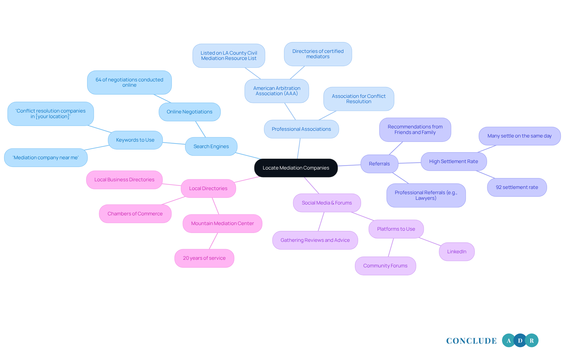 The central node represents the main topic. Each branch shows a different strategy for finding mediation companies, with further details branching out from each main strategy. Follow the connections to see how each method can help you.