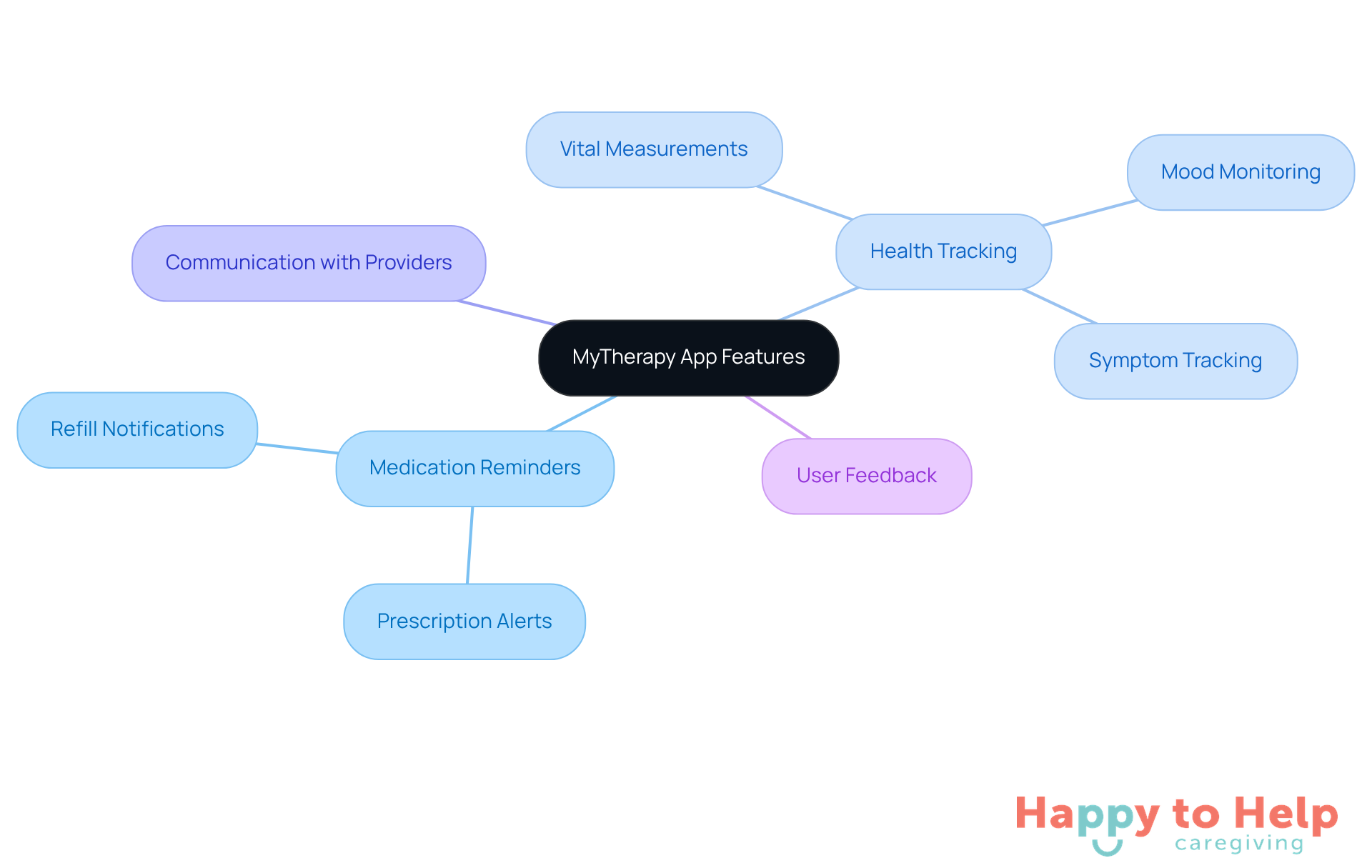 The central node represents the MyTherapy app, with branches showing its main features. Each feature connects to specific functionalities that enhance medication management and caregiver support.