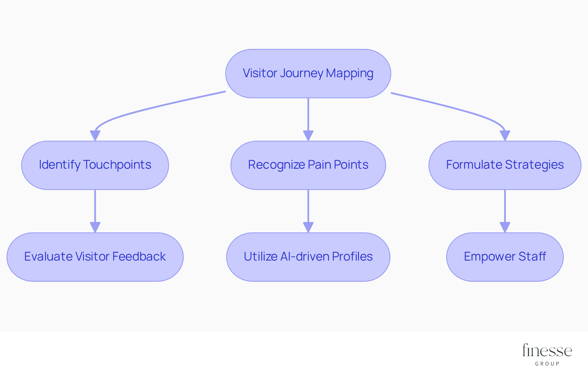Each box represents a step in the process of enhancing the visitor experience. Follow the arrows to see how each step flows into the next, helping hotels create a more memorable stay for their guests.
