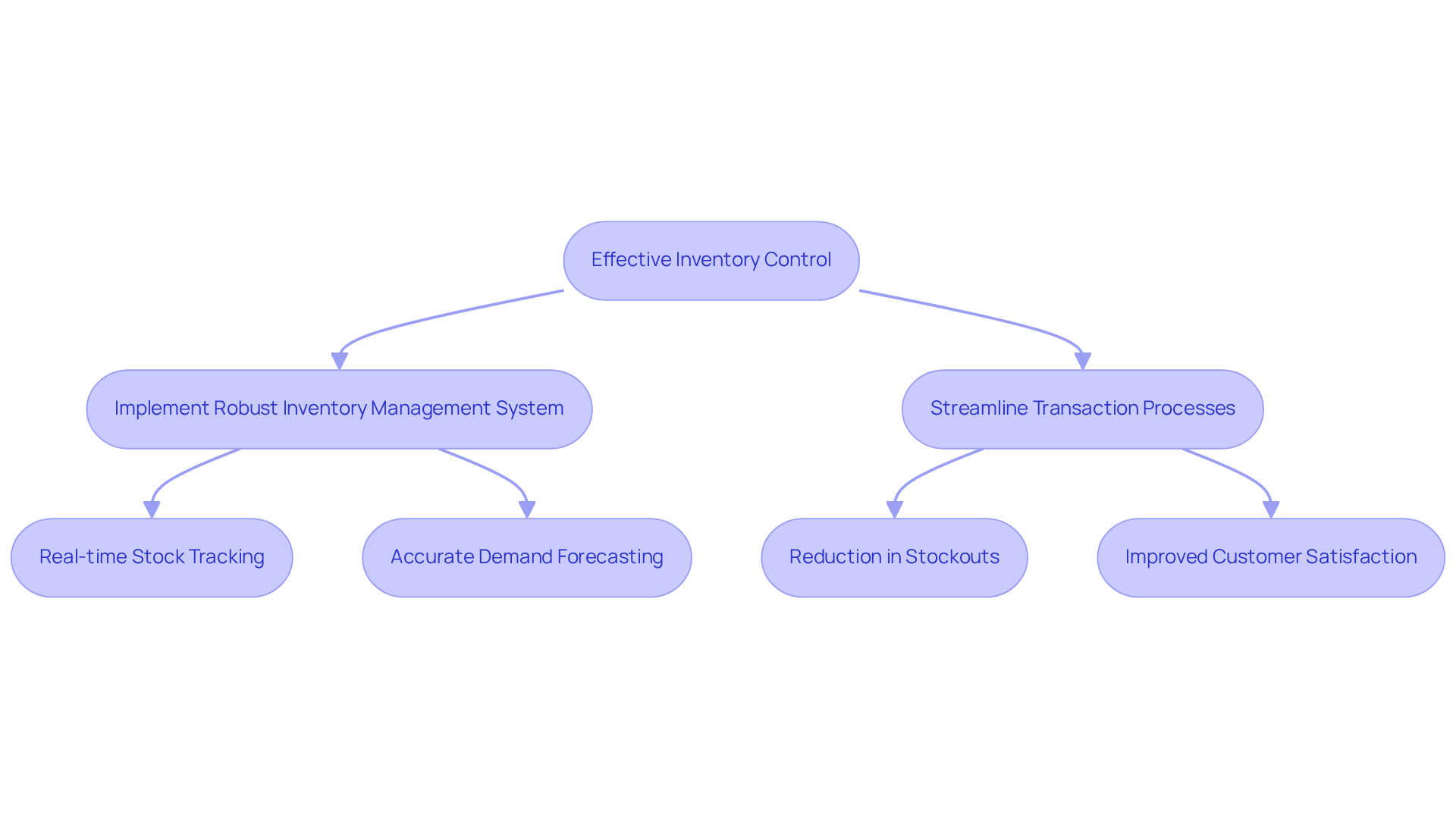 Follow the arrows to see how effective inventory control leads to better stock management and customer satisfaction. Each box represents a step or outcome in the process.