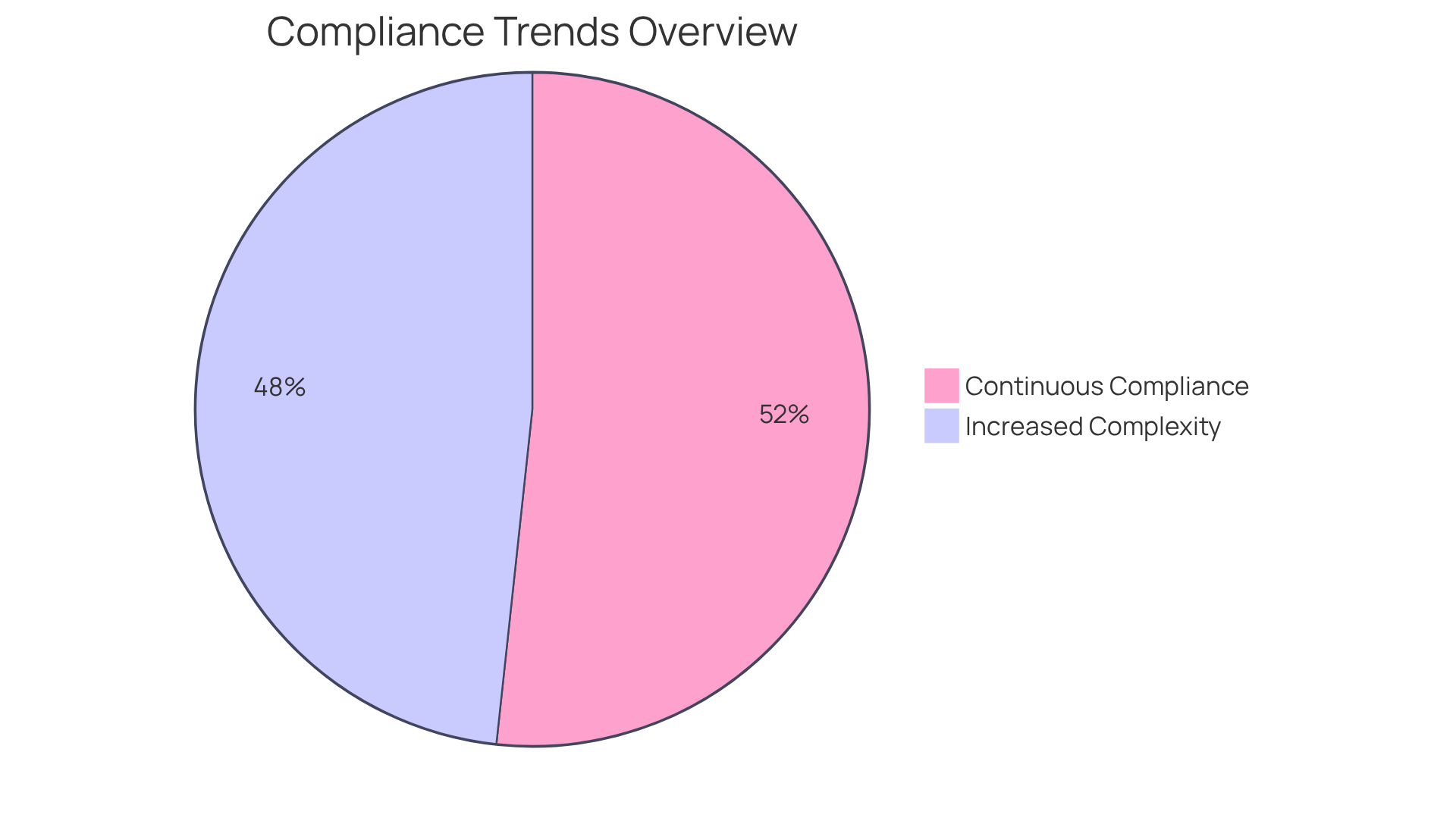 The blue slice shows the percentage of organizations facing increased complexity in compliance, while the green slice represents those planning for continuous compliance. The larger the slice, the more organizations are affected. The blue slice shows the percentage of organizations facing increased complexity in compliance, while the green slice represents those planning for continuous compliance. The larger the slice, the more organizations are affected.