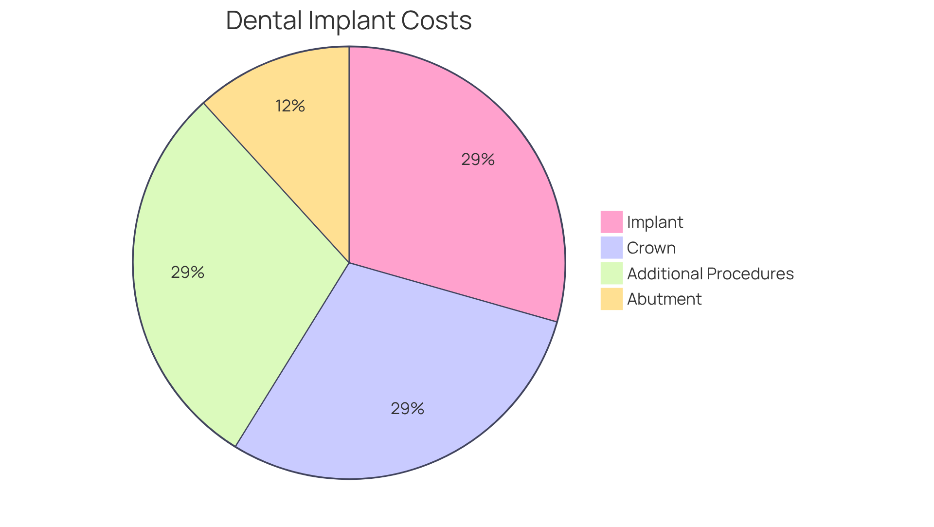 Each slice of the pie shows a different part of the total cost for dental implants. The bigger the slice, the more significant that cost is in the overall expense. This helps you see where your money goes when considering dental implants. Each slice of the pie shows a different part of the total cost for dental implants. The bigger the slice, the more significant that cost is in the overall expense. This helps you see where your money goes when considering dental implants.