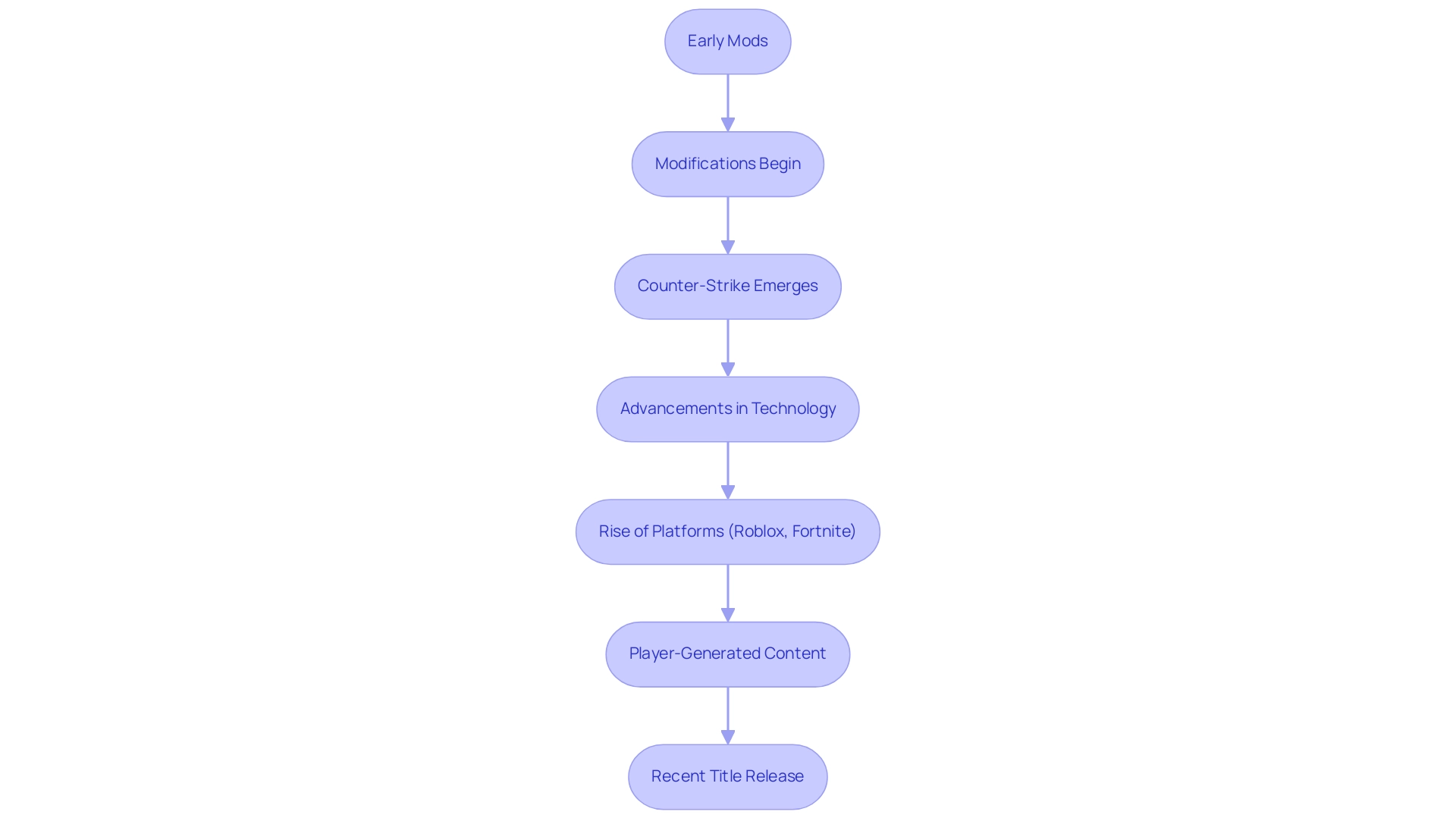 Each box represents a key milestone in the evolution of custom games, with arrows showing the progression from one stage to another.