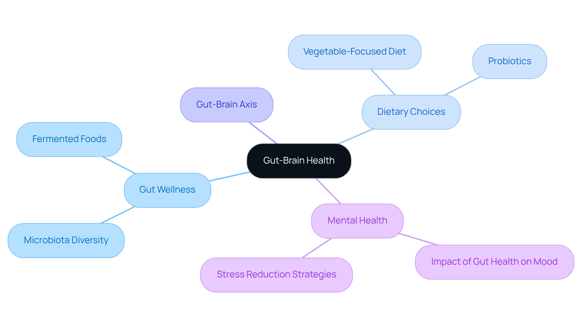 This mindmap illustrates how gut health influences brain function. Start at the center with 'Gut-Brain Health' and follow the branches to see how different aspects like diet and microbiome diversity connect to mental well-being.