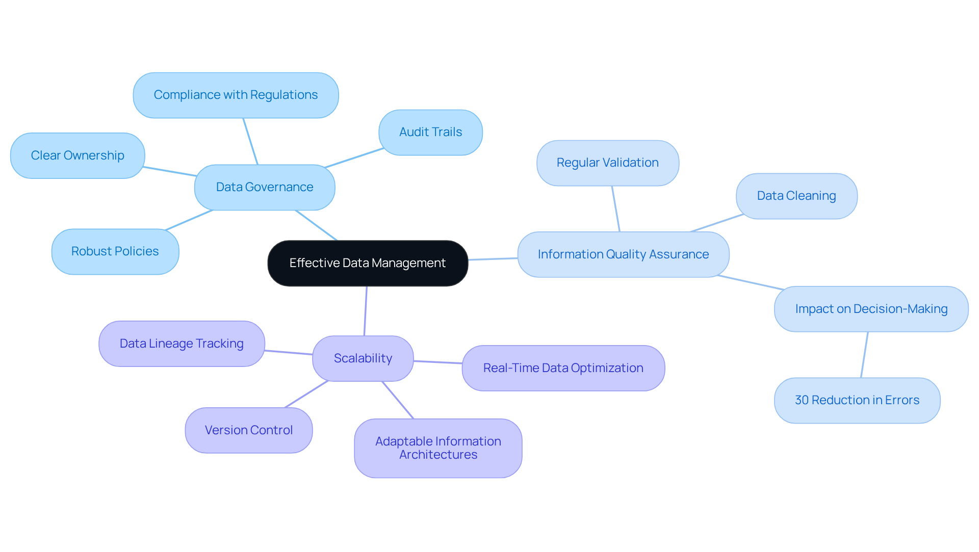 The central node represents the overall goal of effective data management, while the branches show the key components that contribute to achieving this goal. Each sub-branch provides specific actions or considerations related to each component. The central node represents the overall goal of effective data management, while the branches show the key components that contribute to achieving this goal. Each sub-branch provides specific actions or considerations related to each component.