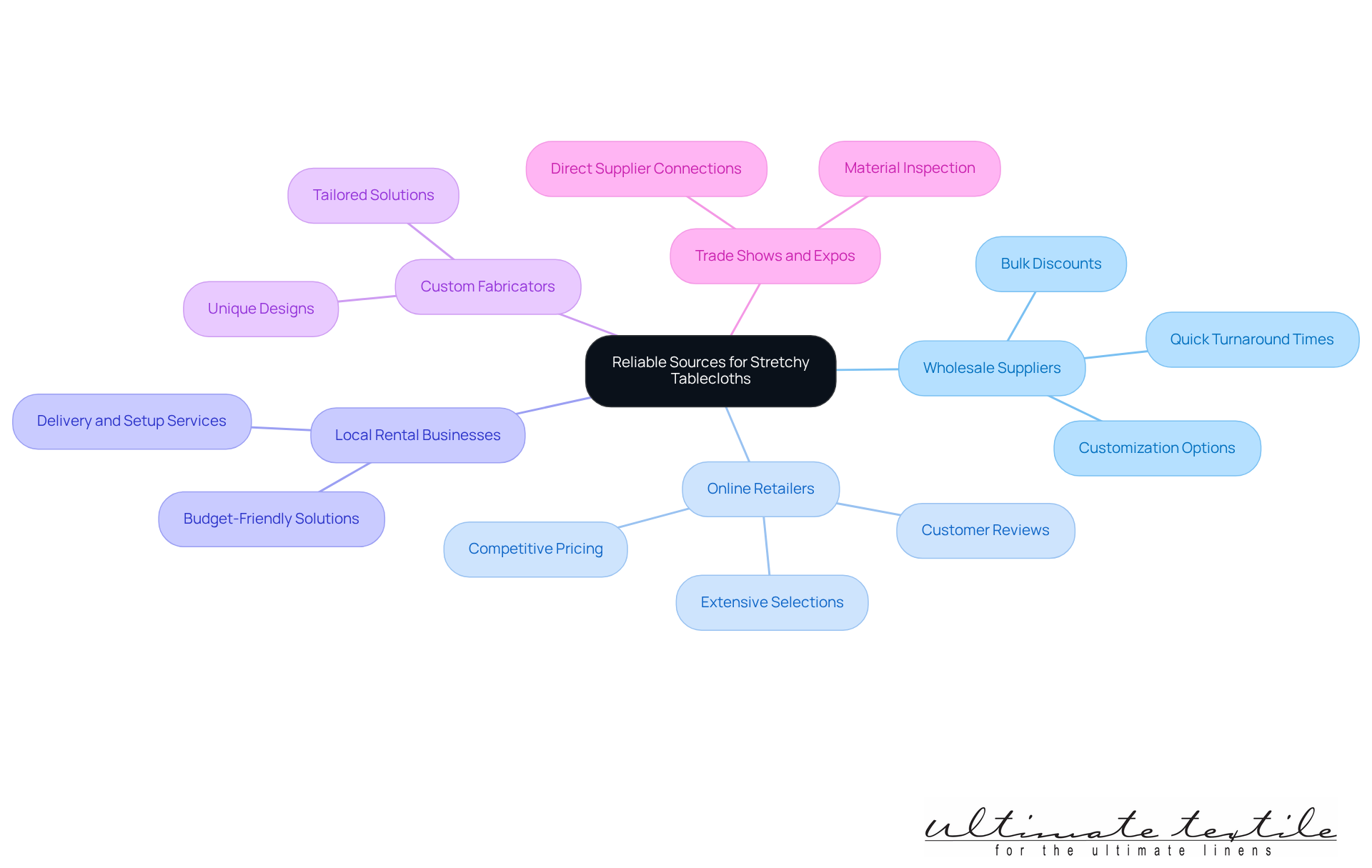 The central node represents the main topic. Each branch represents a different sourcing option, and the sub-branches provide additional details about what each option offers. This layout helps you see all your choices in one view.