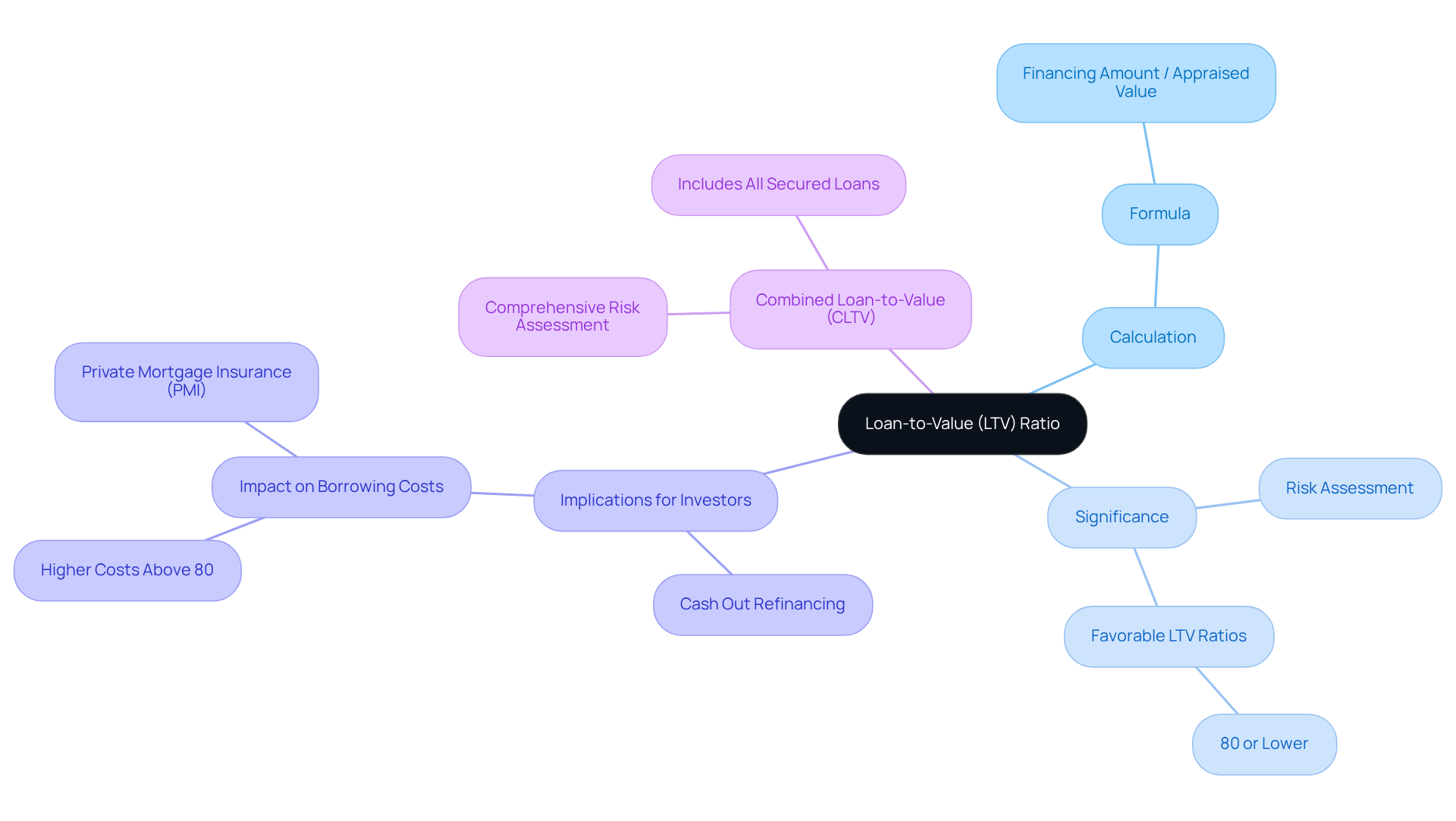The central node represents the LTV ratio, with branches showing how it is calculated and why it matters. Each branch highlights important aspects that affect real estate financing and investment strategies.