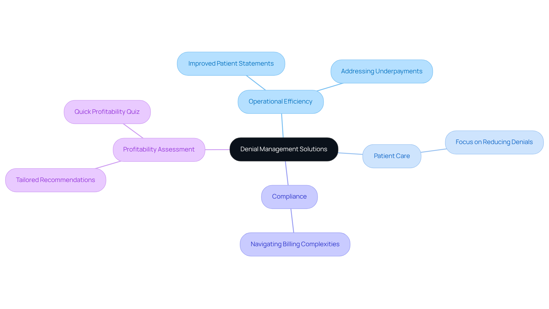 The center of the mindmap shows the main topic of denial management. Each branch represents a key area of focus, and the sub-branches detail specific strategies or services related to that area. This layout helps you see how everything connects and supports the overall goal of improving billing processes.