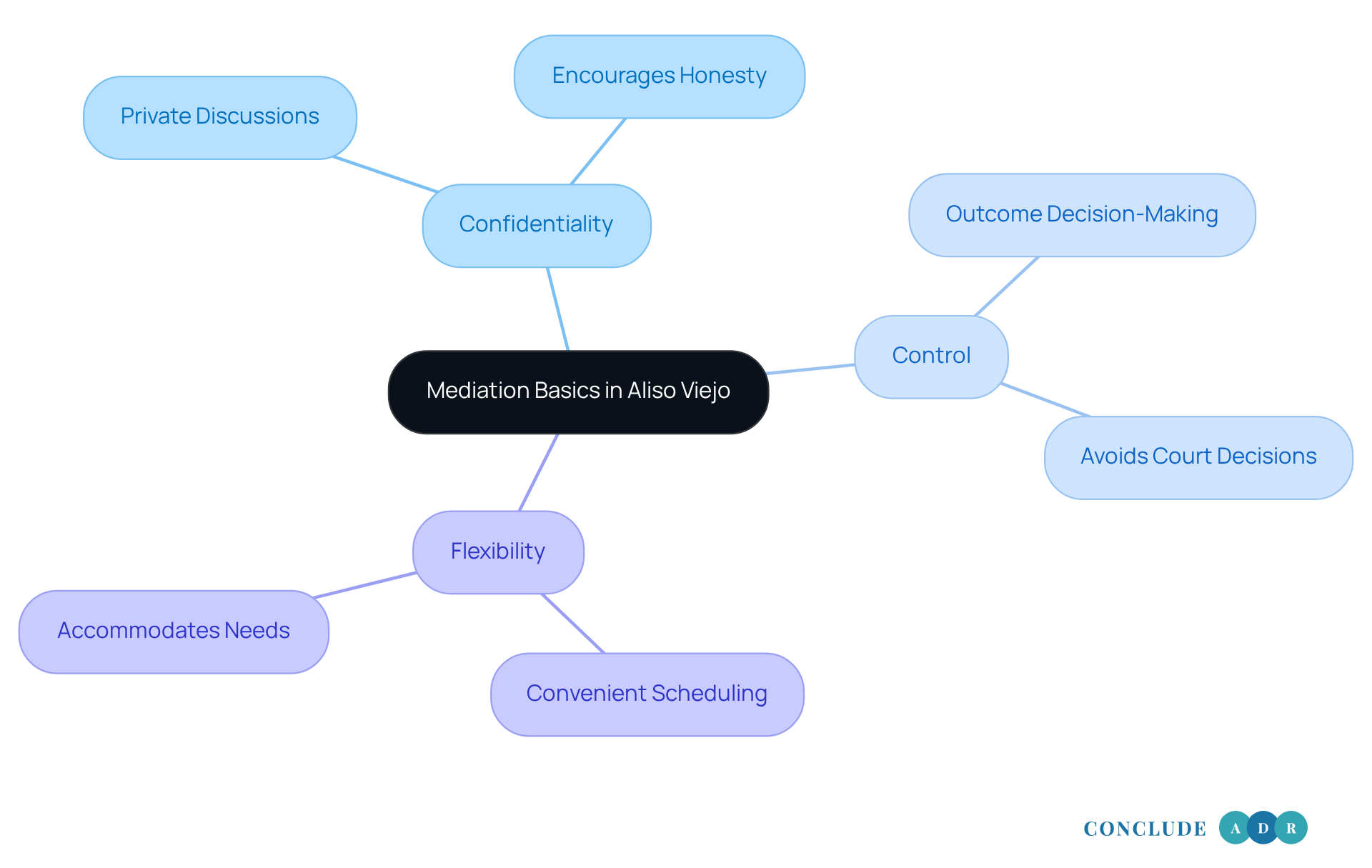 The center represents the concept of mediation, while the branches show its key benefits. Each branch explains an important aspect that contributes to understanding mediation better. The center represents the concept of mediation, while the branches show its key benefits. Each branch explains an important aspect that contributes to understanding mediation better.