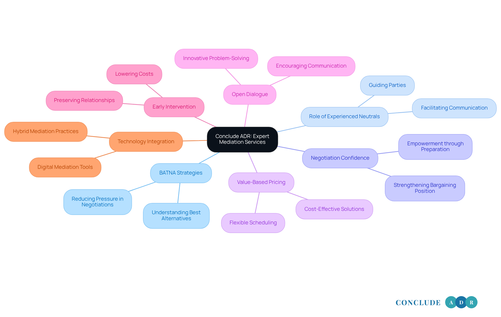 The central node represents Conclude ADR's services, while the branches show the various strategies and approaches that support effective conflict resolution. Each branch highlights a key aspect of their service offerings.