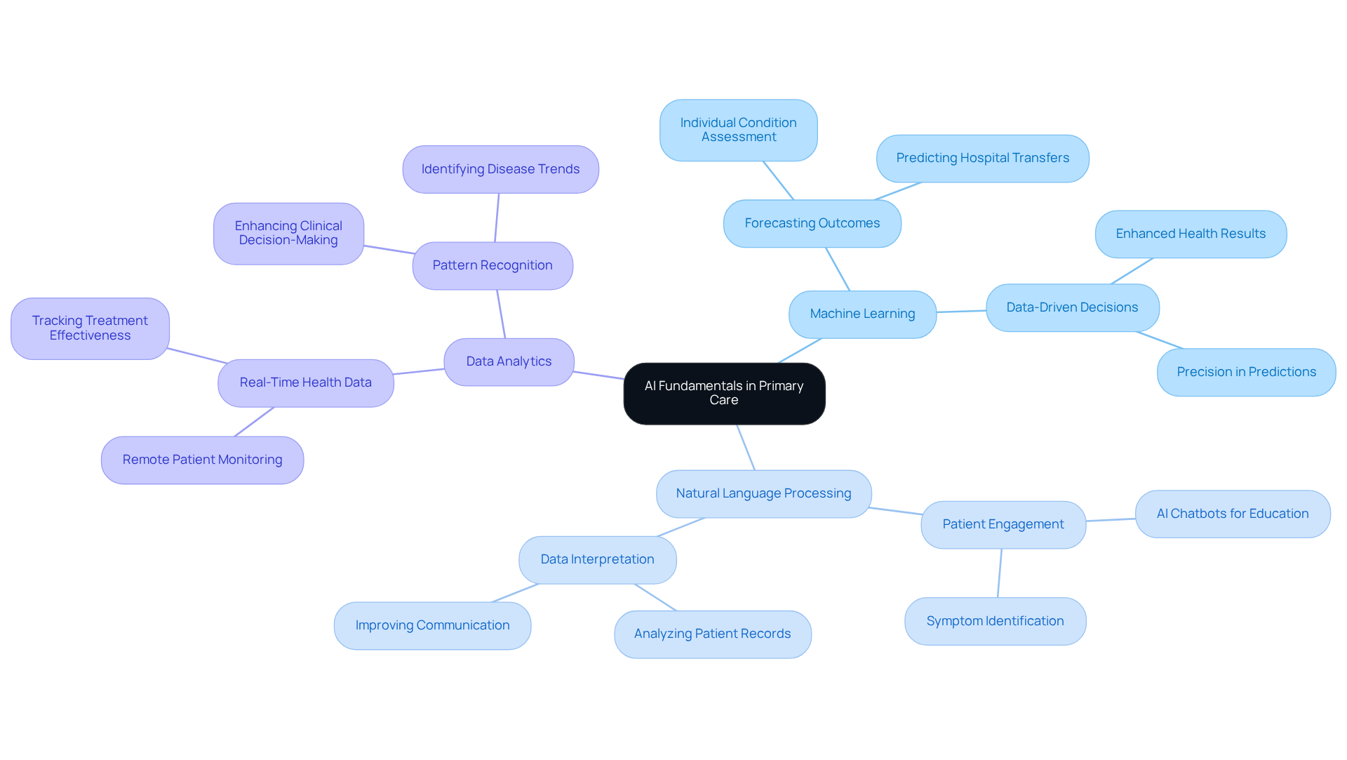 The central node represents the main topic of AI in healthcare, while the branches illustrate the key principles and their specific applications. Follow the branches to explore how each principle contributes to improving care delivery. The central node represents the main topic of AI in healthcare, while the branches illustrate the key principles and their specific applications. Follow the branches to explore how each principle contributes to improving care delivery.