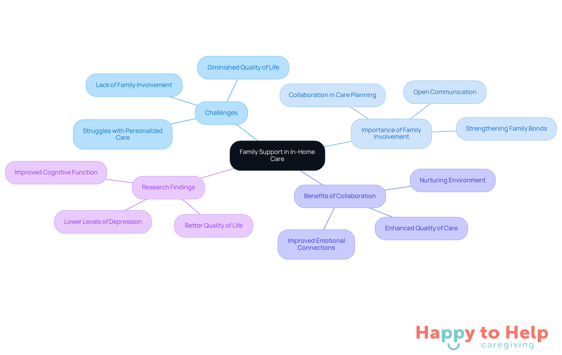 The central node represents the main theme, while branches show related concepts and details. Each color-coded branch helps you understand how family involvement impacts caregiving and strengthens bonds.